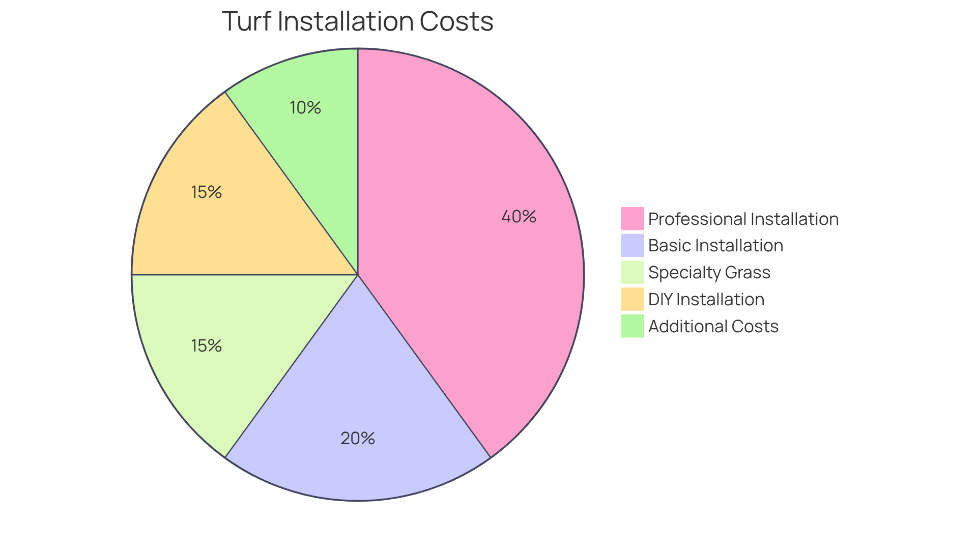 Each segment of the pie chart shows how much each cost category contributes to the total expense of turf installation. A larger segment means a higher cost in that category, helping you understand where your money goes.