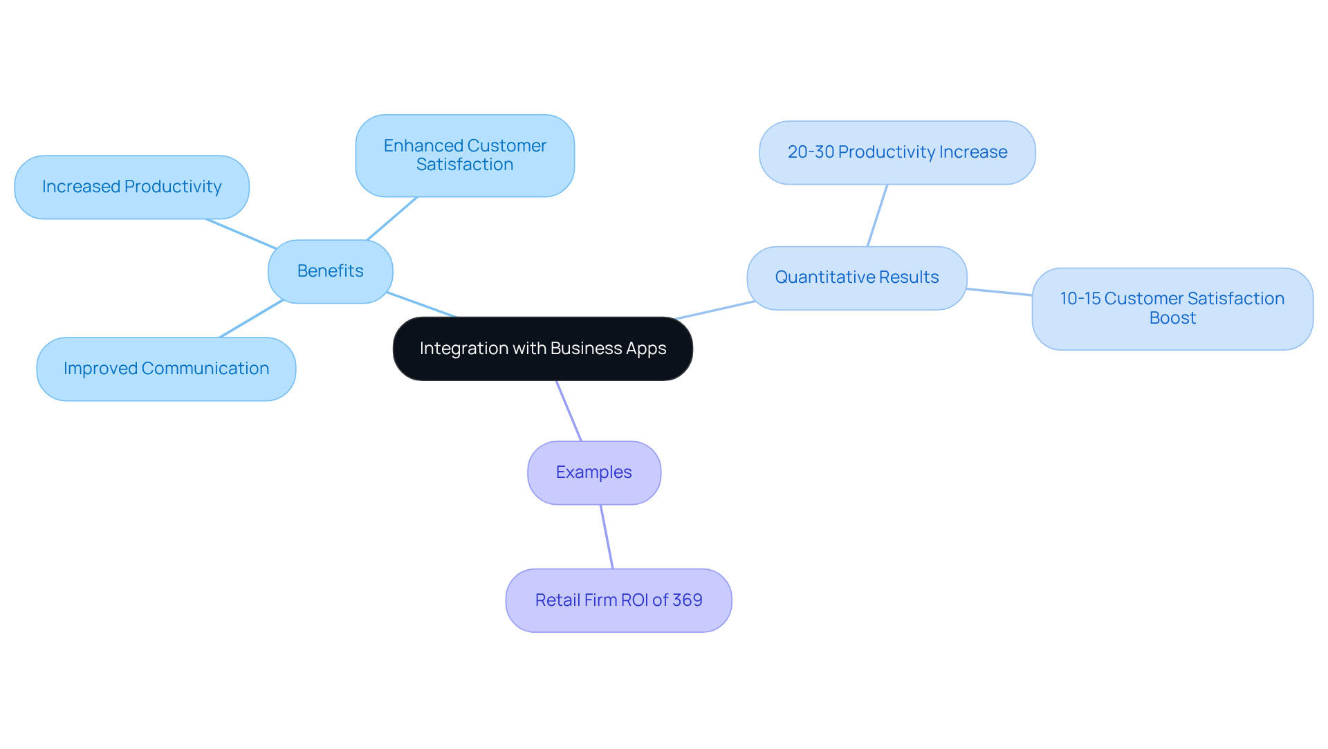 The central node represents the main topic, while branches show the benefits and results of integrating business applications. Each sub-branch provides specific details, making it easy to understand the overall impact.