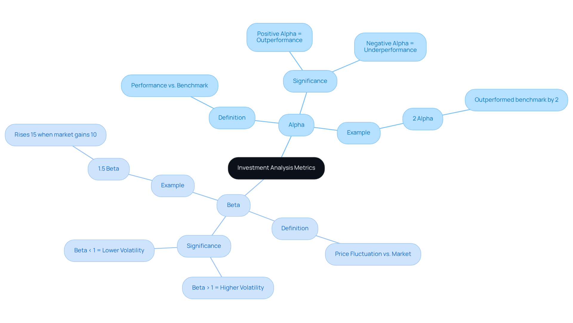 This mindmap helps you visualize the key concepts of alpha and beta in investment analysis. Start at the center with the main topic, then explore each branch to understand how these metrics work and why they matter for your financial decisions. This mindmap helps you visualize the key concepts of alpha and beta in investment analysis. Start at the center with the main topic, then explore each branch to understand how these metrics work and why they matter for your financial decisions.