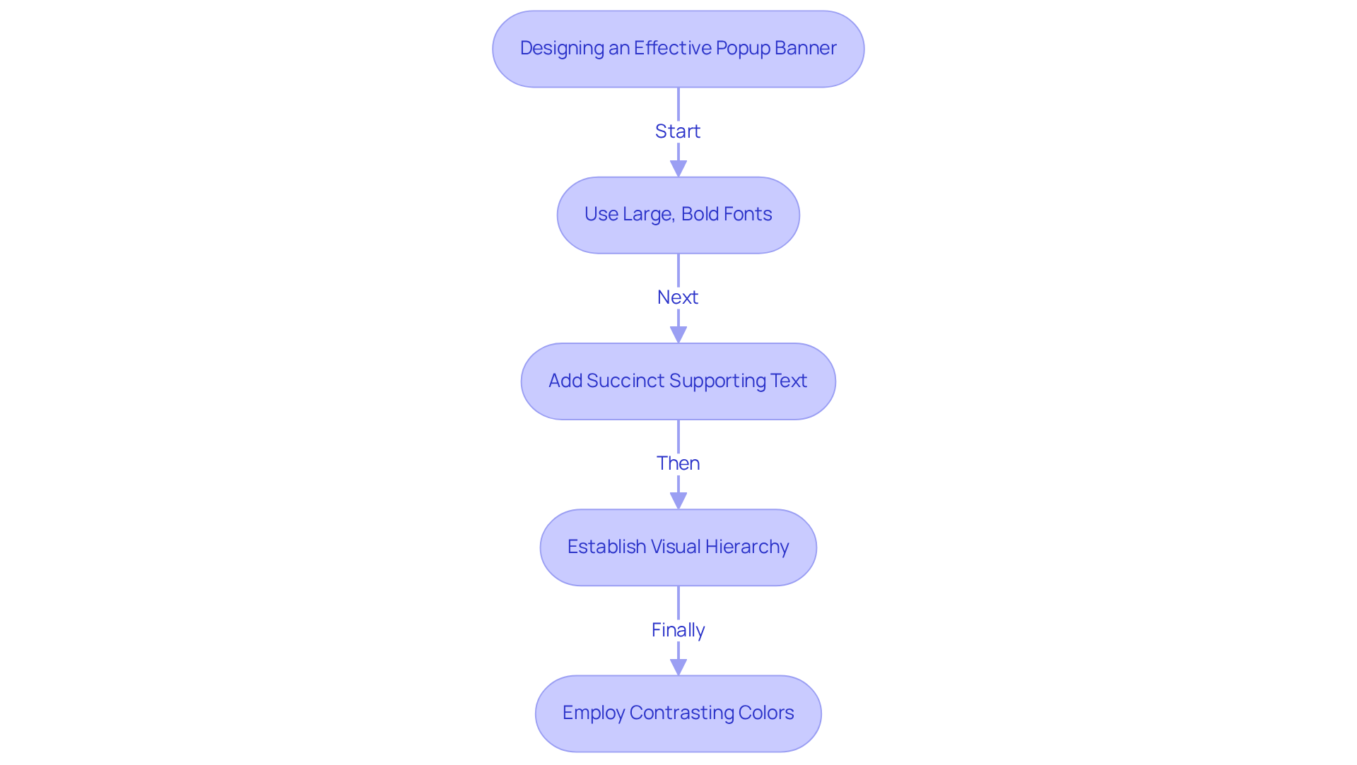 Follow the arrows to see the steps for designing a popup banner. Each box represents an important action to take, from choosing fonts to arranging elements for maximum impact.