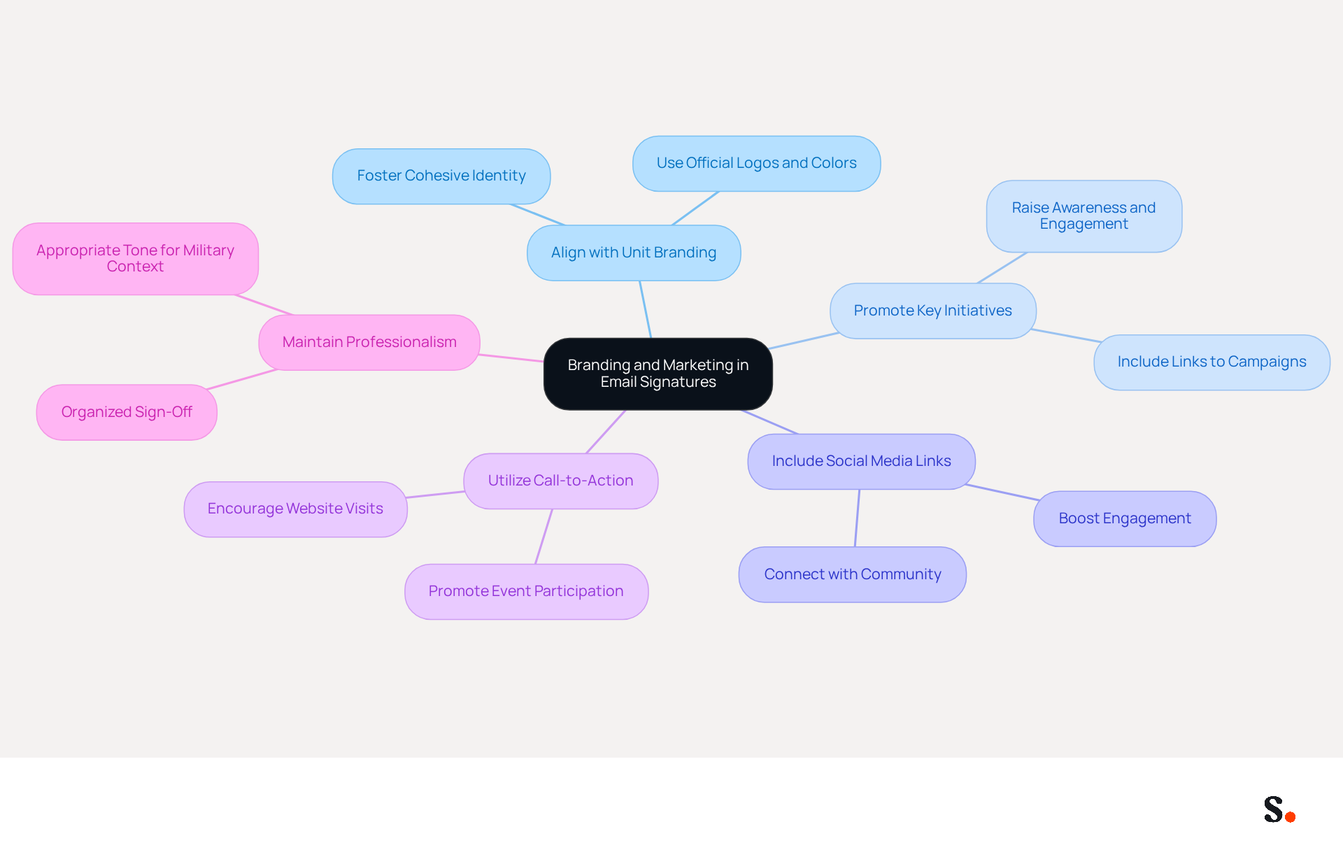 Start at the center with the main idea of branding in email signatures. Follow the branches to explore each strategy and see how they contribute to enhancing professionalism and engagement.