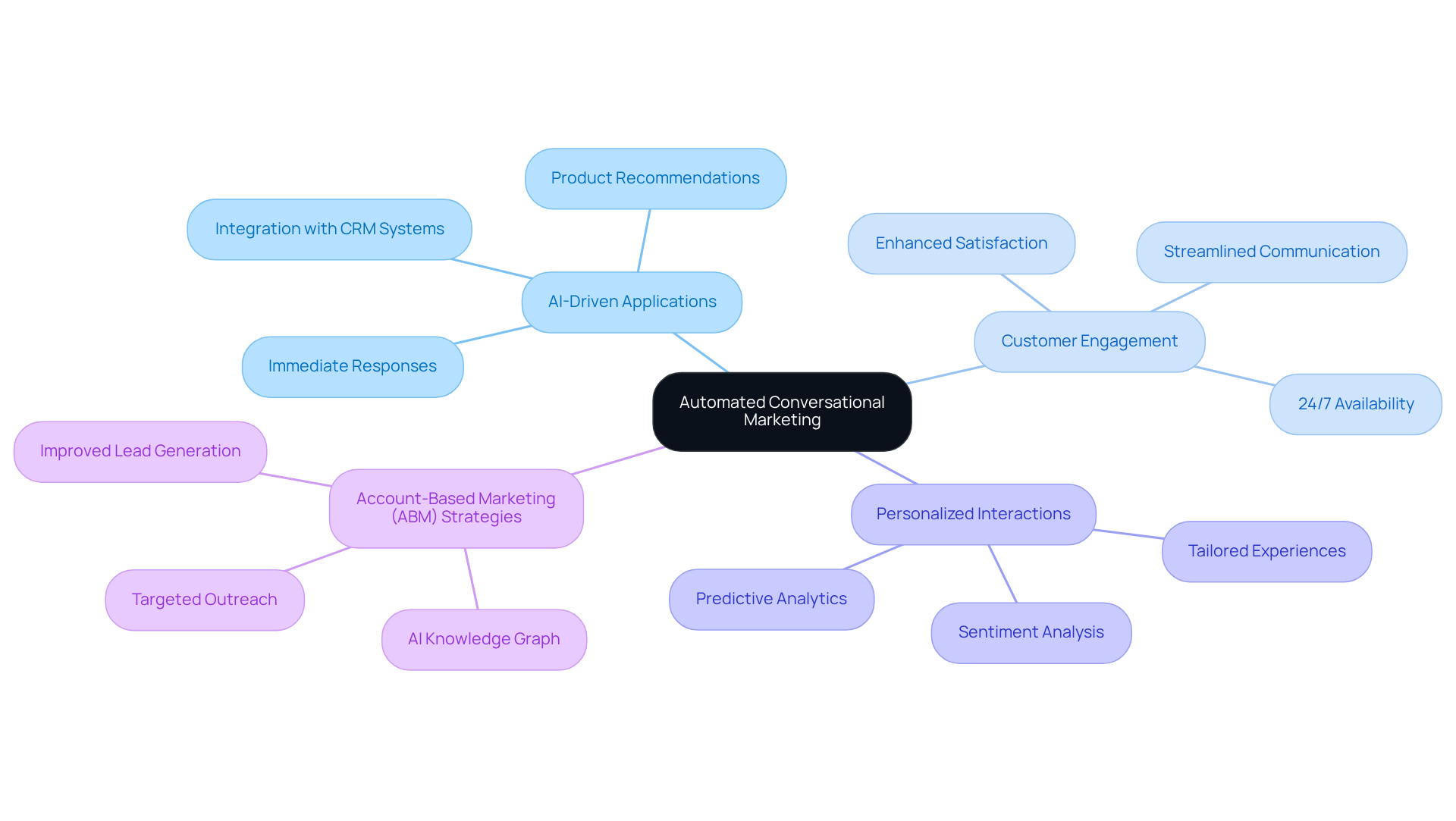 The central node represents the main concept, while the branches show how AI enhances various aspects of marketing. Each sub-branch provides specific details or examples related to that aspect.