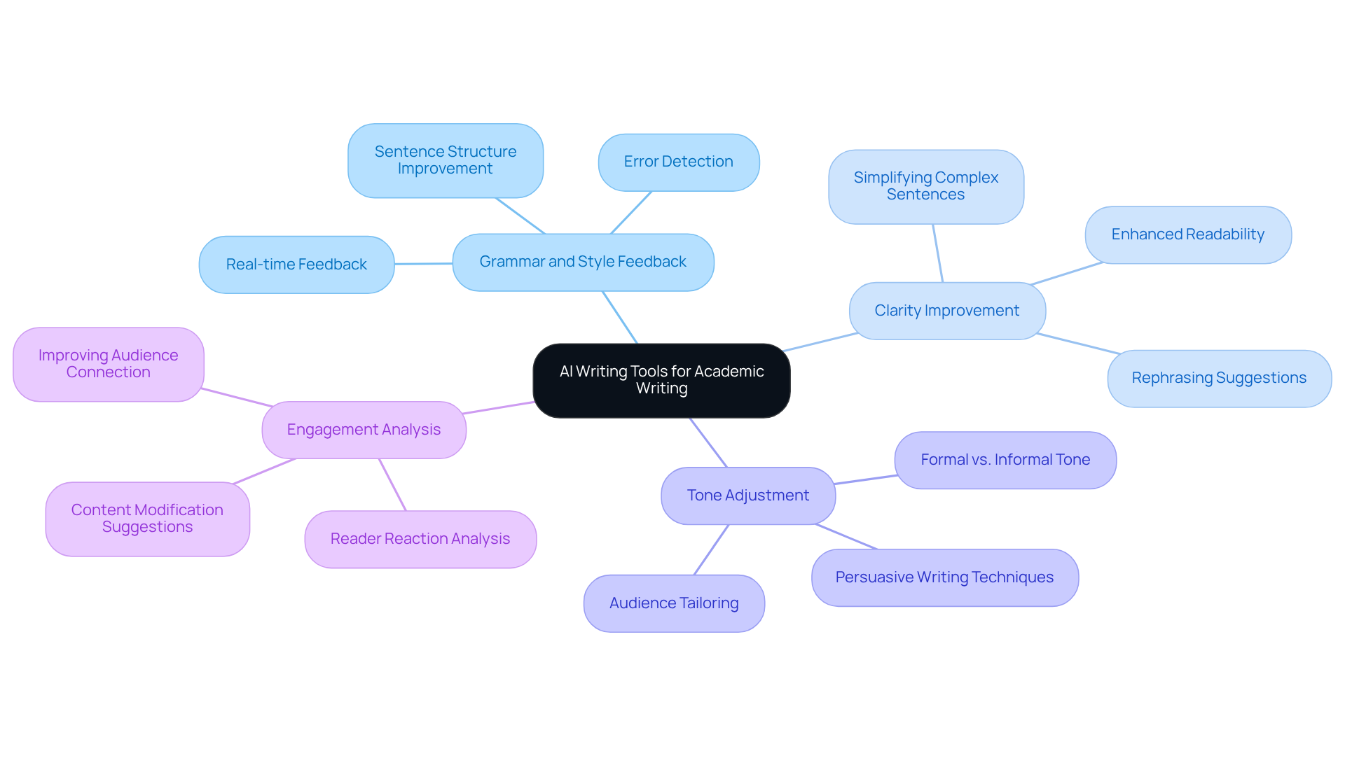 The central node represents AI writing tools, while the branches show how each feature contributes to better academic writing. Follow the branches to see how these tools can help improve clarity, engagement, and overall writing quality.