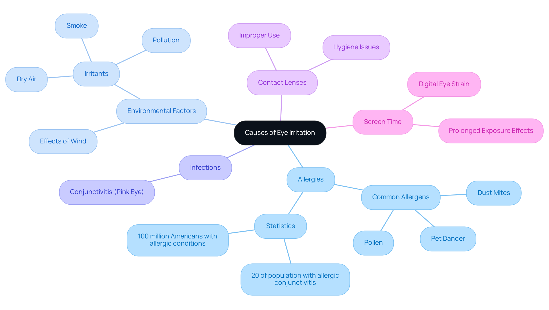 This mindmap starts with the main topic in the center and branches out to show different causes of eye irritation. Each branch represents a category, and you can follow the lines to see specific examples or details related to each cause. The colors help differentiate the categories, making it easier to understand how they connect.