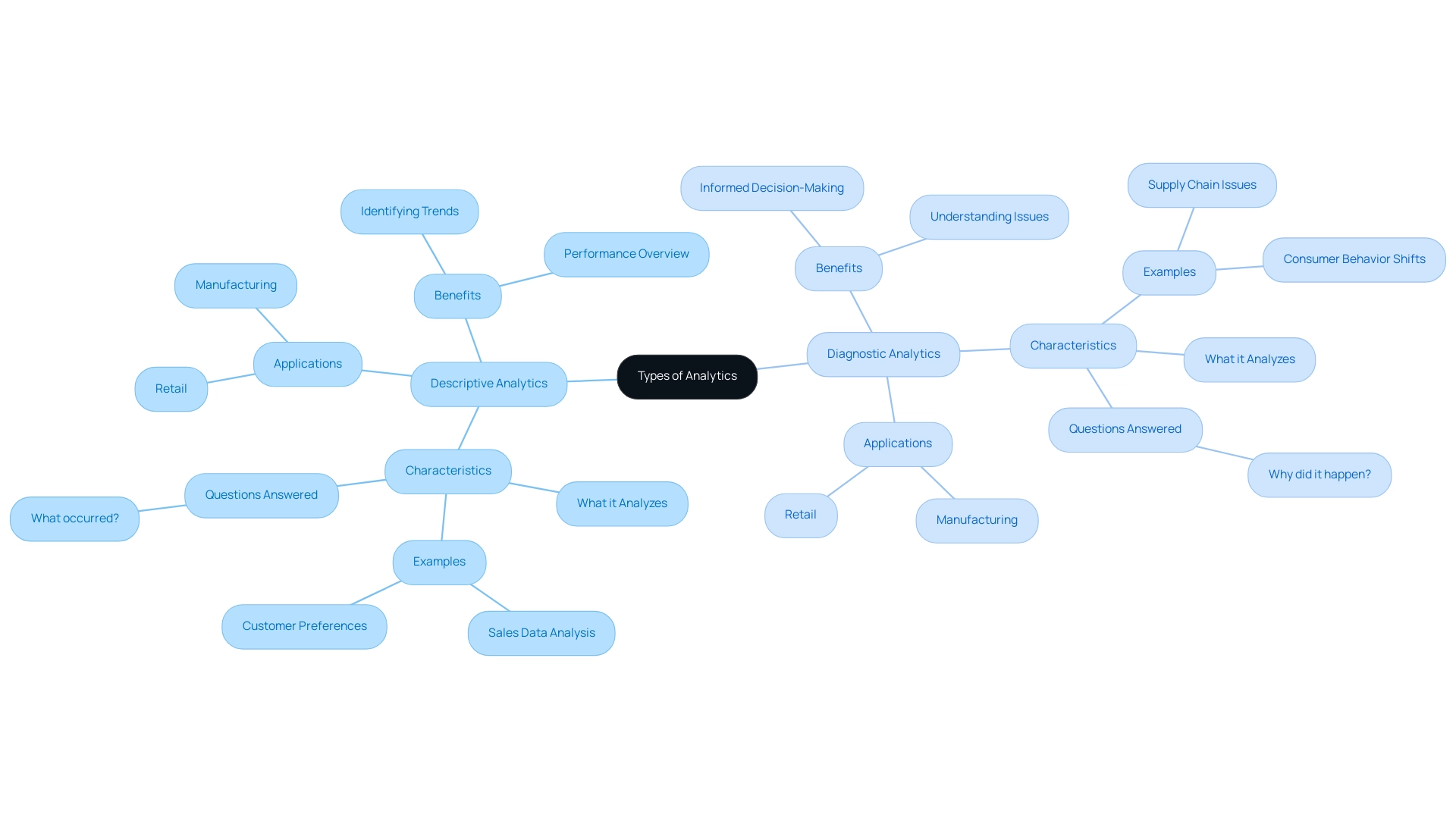 The central node represents the overall topic of analytics, with branches showing the two types and their associated characteristics and applications.