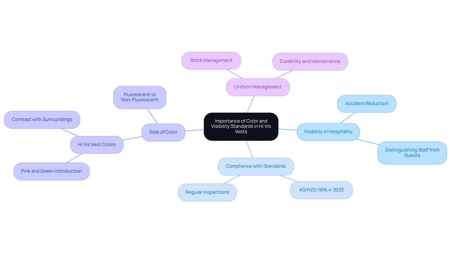 The central node represents the main topic, while the branches show key themes related to visibility standards. Each sub-branch provides more detail, helping you understand how these elements connect to enhance safety in the hospitality sector.