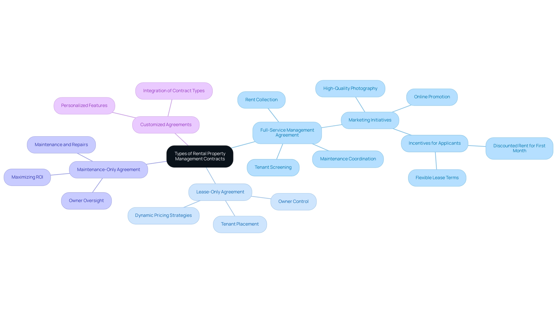 Each branch represents a type of rental property management contract, with sub-branches detailing key features and benefits.