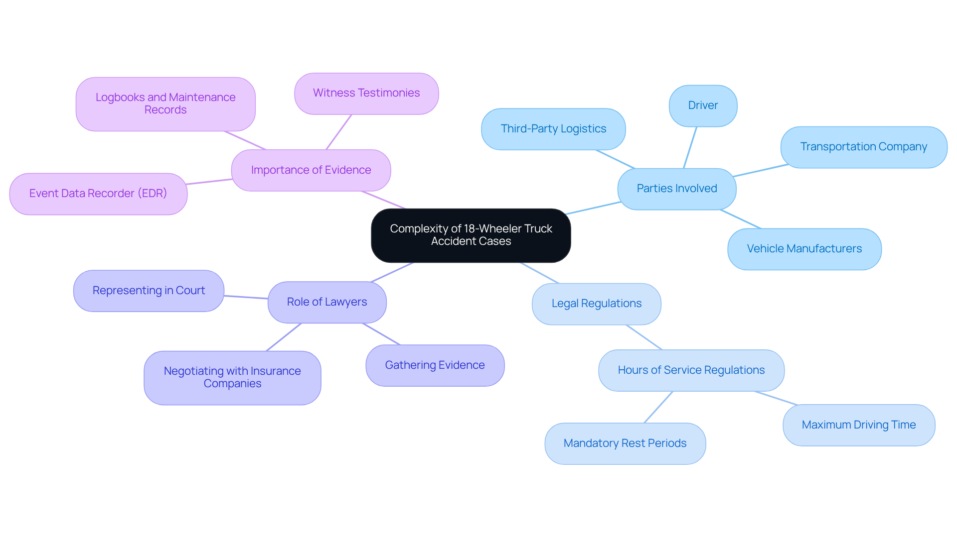 The central node represents the main topic, while the branches show different aspects of the case. Each color-coded branch helps you see how various elements are connected, making it easier to understand the overall complexity.