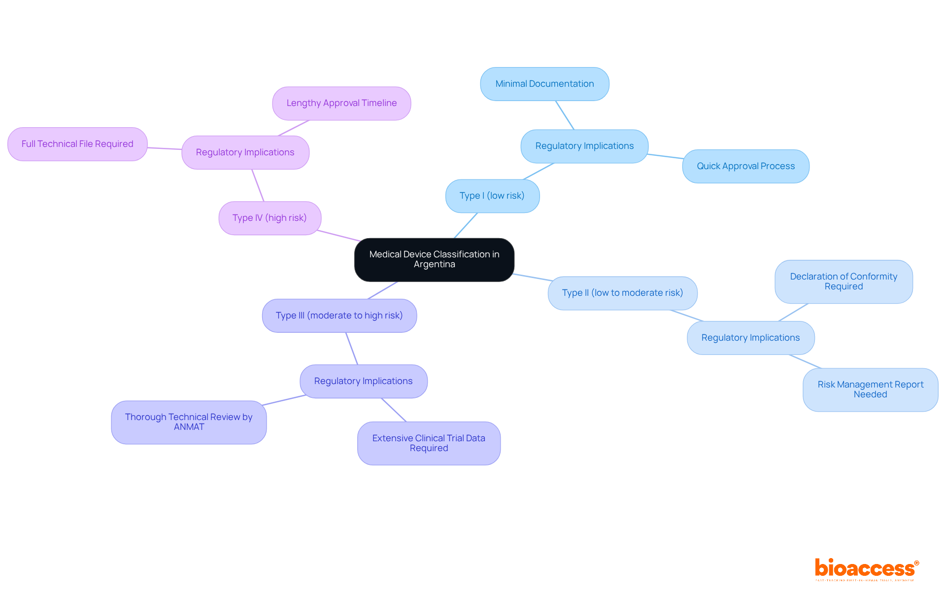 The central node represents the overall classification system, while each branch shows a specific type of medical device and its risk level. Follow the branches to understand the regulatory requirements associated with each category.