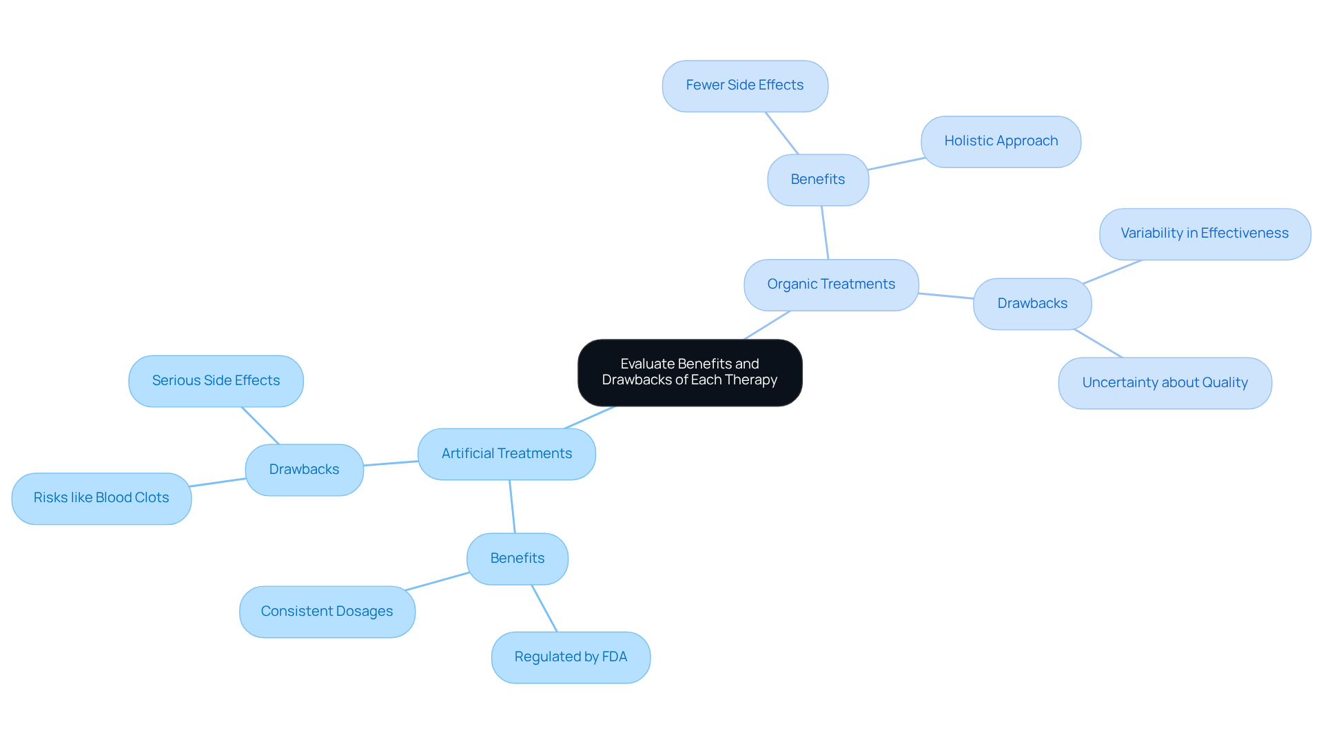 This mindmap helps you explore the pros and cons of artificial and organic hormonal treatments. Each branch shows what to consider for each type, making it easier to weigh your options and find what suits your health needs best. This mindmap helps you explore the pros and cons of artificial and organic hormonal treatments. Each branch shows what to consider for each type, making it easier to weigh your options and find what suits your health needs best.