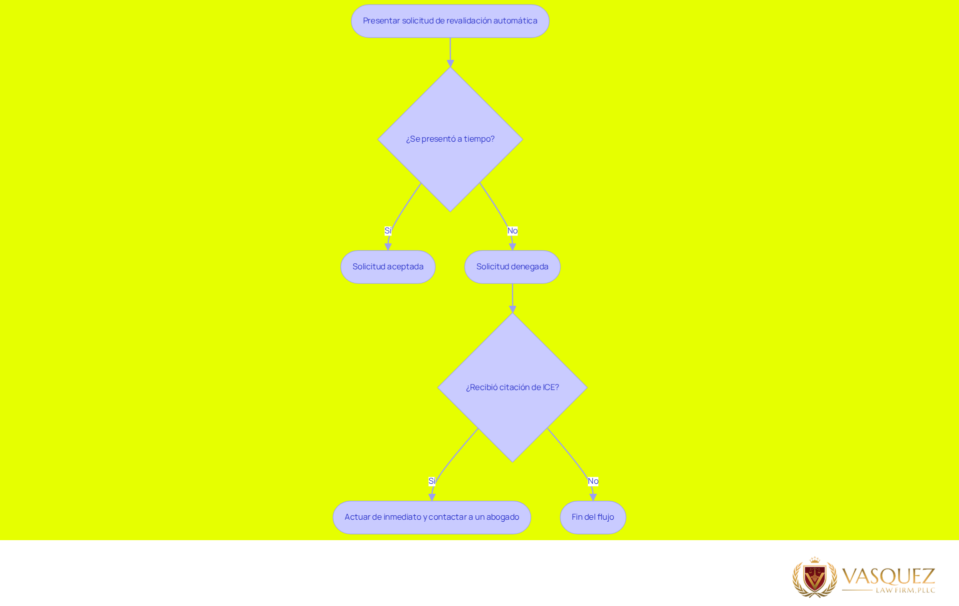 Este diagrama muestra los pasos que debes seguir para la revalidación de tu visa. Sigue las flechas para ver qué hacer si presentas tu solicitud a tiempo o si enfrentas una citación de ICE. Este diagrama muestra los pasos que debes seguir para la revalidación de tu visa. Sigue las flechas para ver qué hacer si presentas tu solicitud a tiempo o si enfrentas una citación de ICE.