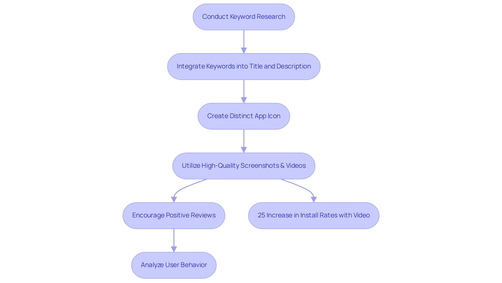 Each box represents a step in the optimization process, with arrows indicating the flow from one action to the next.