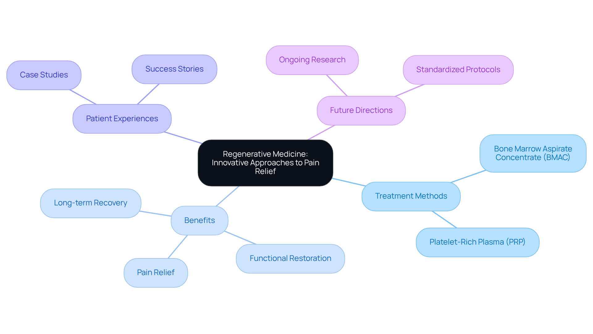 This mindmap illustrates the central theme of regenerative medicine and its innovative approaches to pain relief. Each branch represents a different aspect of the topic, helping you see how treatments, benefits, and patient experiences are interconnected. This mindmap illustrates the central theme of regenerative medicine and its innovative approaches to pain relief. Each branch represents a different aspect of the topic, helping you see how treatments, benefits, and patient experiences are interconnected.