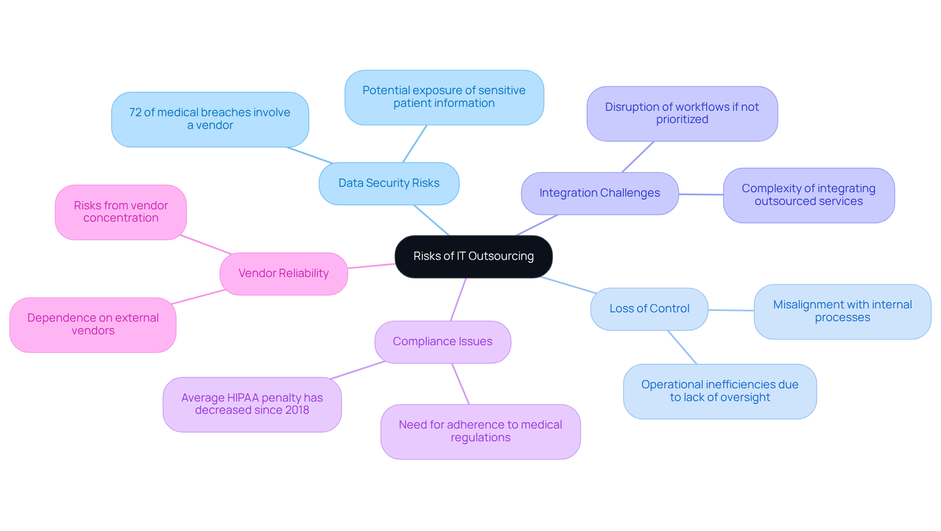 This mindmap illustrates the various risks associated with IT outsourcing in healthcare. Each branch represents a specific risk, and the sub-branches provide additional details or statistics related to that risk. Follow the branches to understand how each risk connects to the central theme.