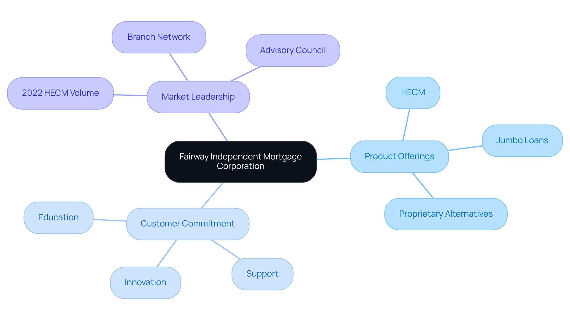 This mindmap illustrates the various aspects of Fairway Independent Mortgage Corporation's offerings. The central node represents the company, while the branches show key areas like product types, commitment to customers, and market leadership. Each sub-node provides more detail, helping you understand how Fairway supports retirees in their financial decisions. This mindmap illustrates the various aspects of Fairway Independent Mortgage Corporation's offerings. The central node represents the company, while the branches show key areas like product types, commitment to customers, and market leadership. Each sub-node provides more detail, helping you understand how Fairway supports retirees in their financial decisions.