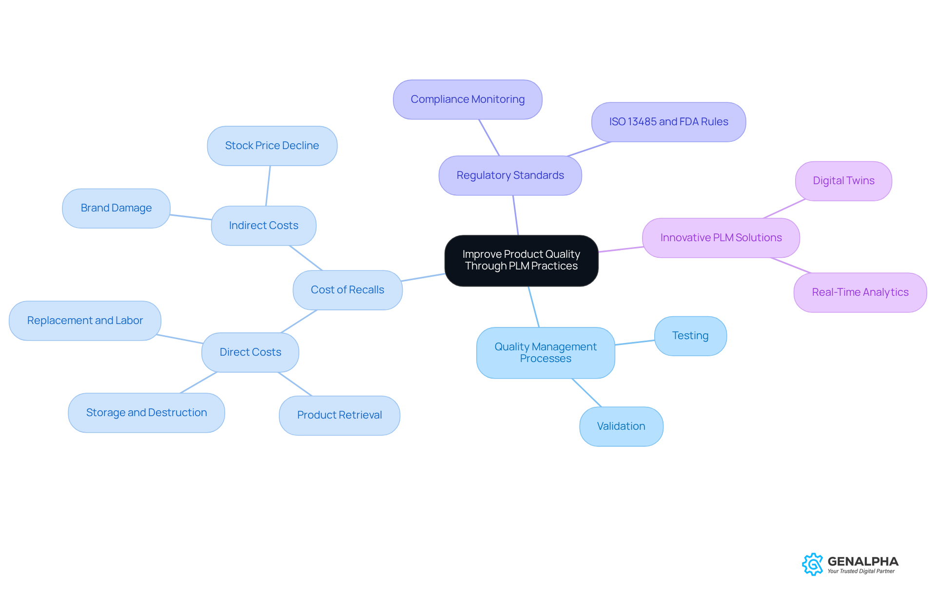 The central node represents the main goal of improving product quality. Each branch shows different aspects of PLM practices that contribute to this goal, helping you understand how they interconnect and the benefits they bring.