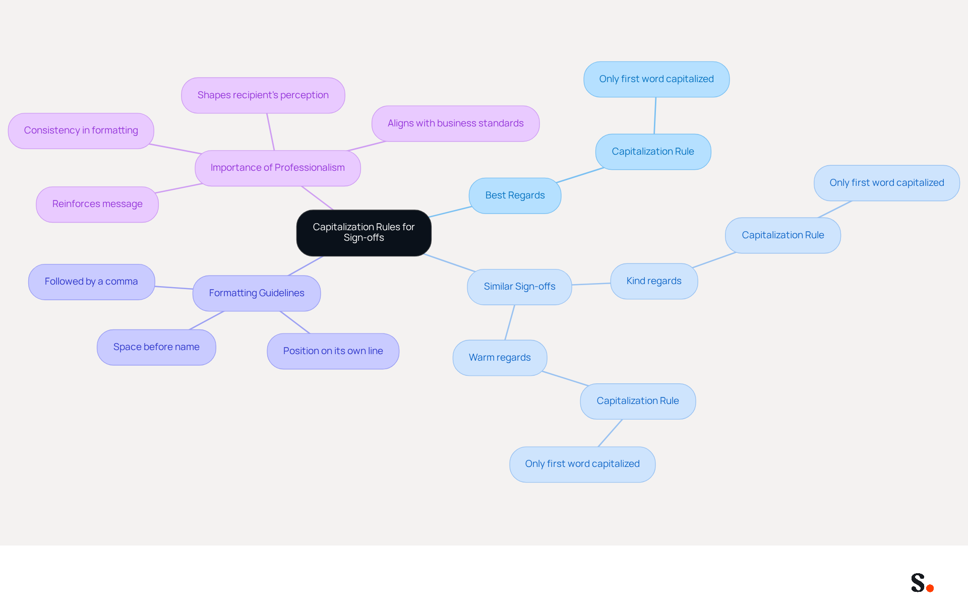 This mindmap starts with the main topic of capitalization rules for sign-offs. Each branch represents a different aspect of the topic, helping you see how they connect and why they matter in professional communication. This mindmap starts with the main topic of capitalization rules for sign-offs. Each branch represents a different aspect of the topic, helping you see how they connect and why they matter in professional communication.