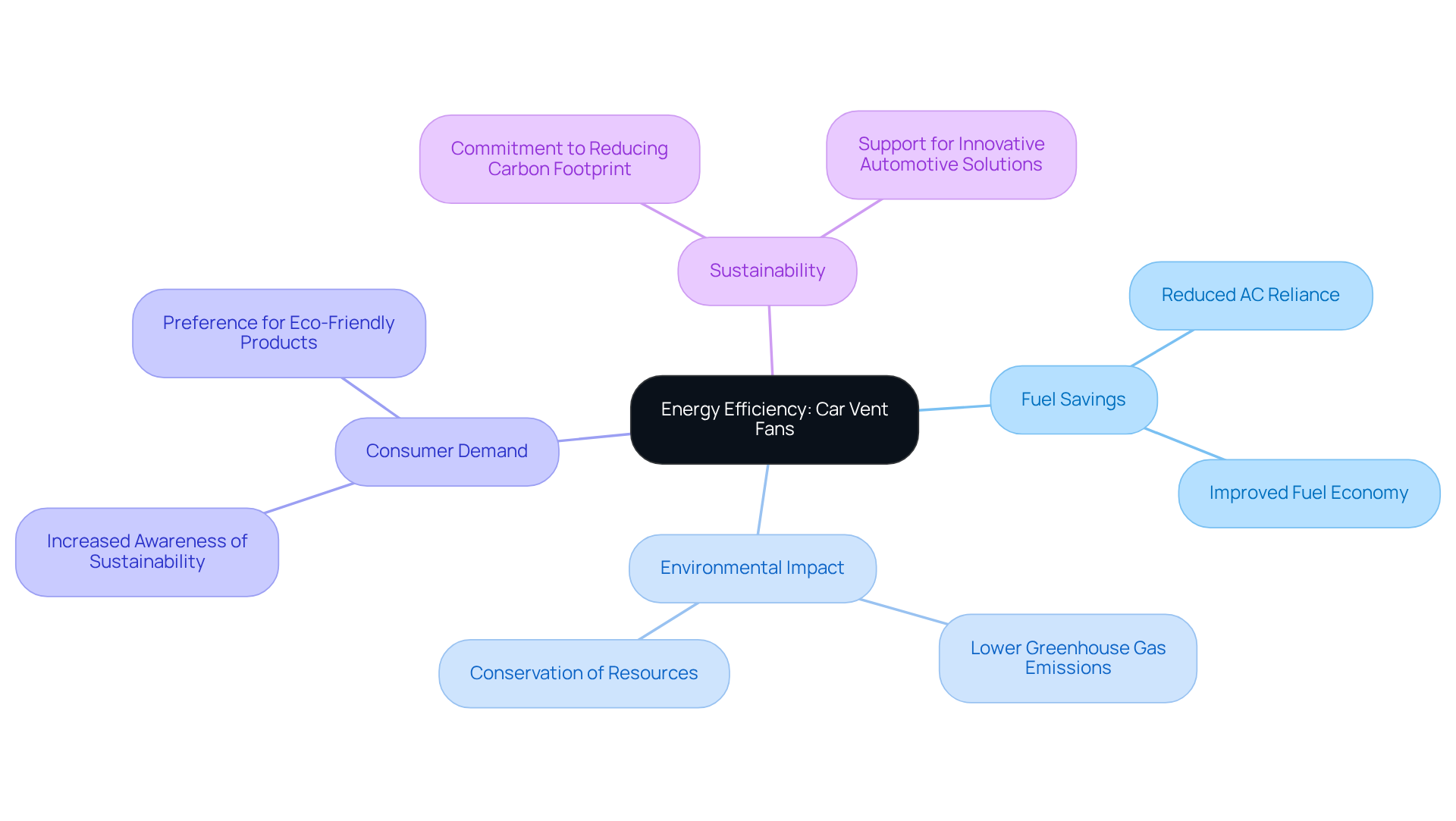 The central node represents the main topic, while the branches show how car vent fans contribute to various aspects of energy efficiency and sustainability. Each sub-branch provides more detail on specific benefits.