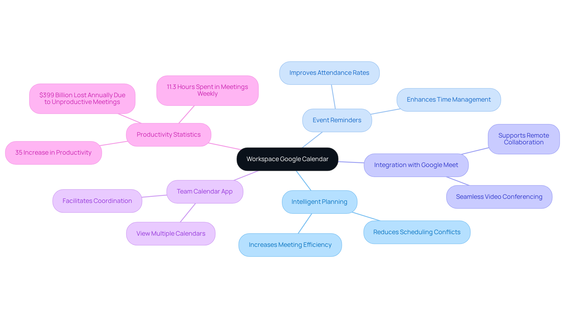 The central node represents Google Calendar's role in productivity, while branches detail its features and benefits — the deeper you go, the more specific the information becomes.