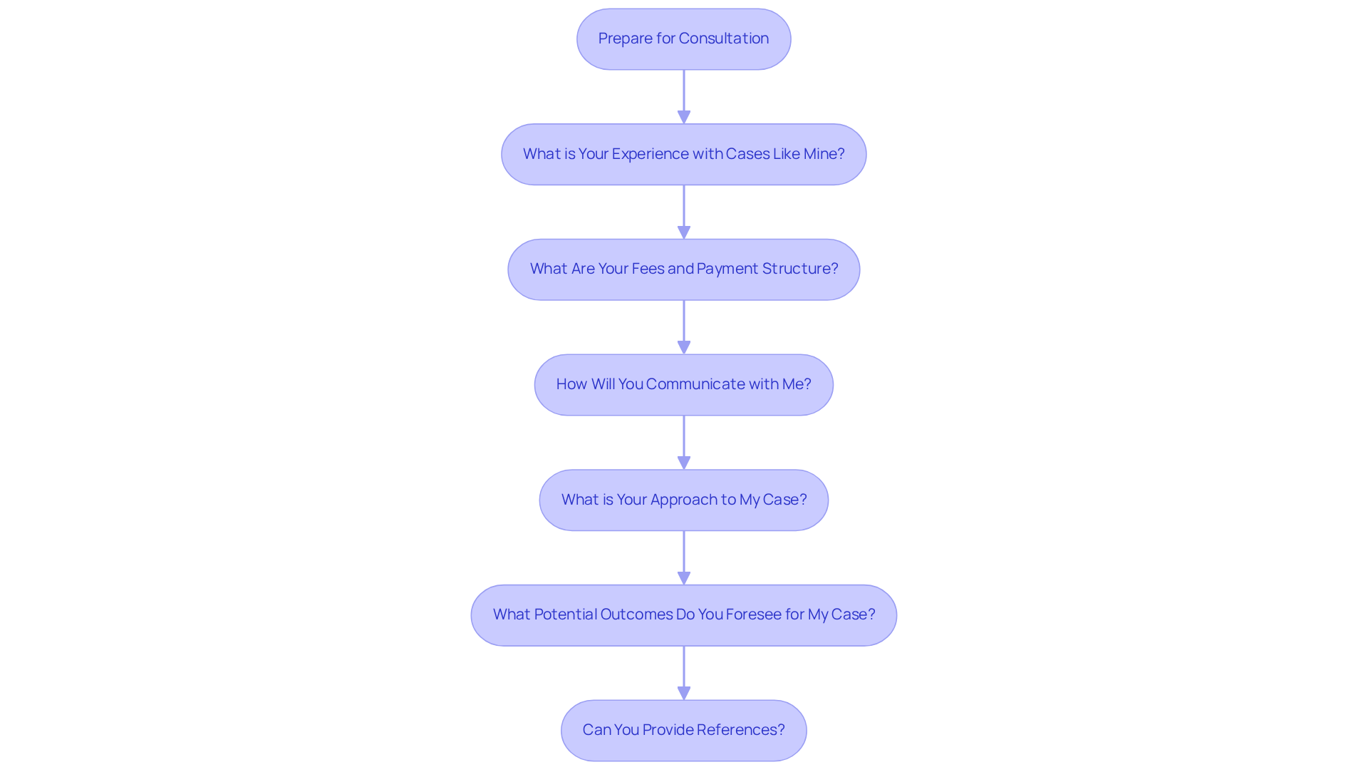 Each box represents a key question to ask during your consultation. Following the arrows will guide you through the important topics to cover, helping you make an informed choice about your attorney.
