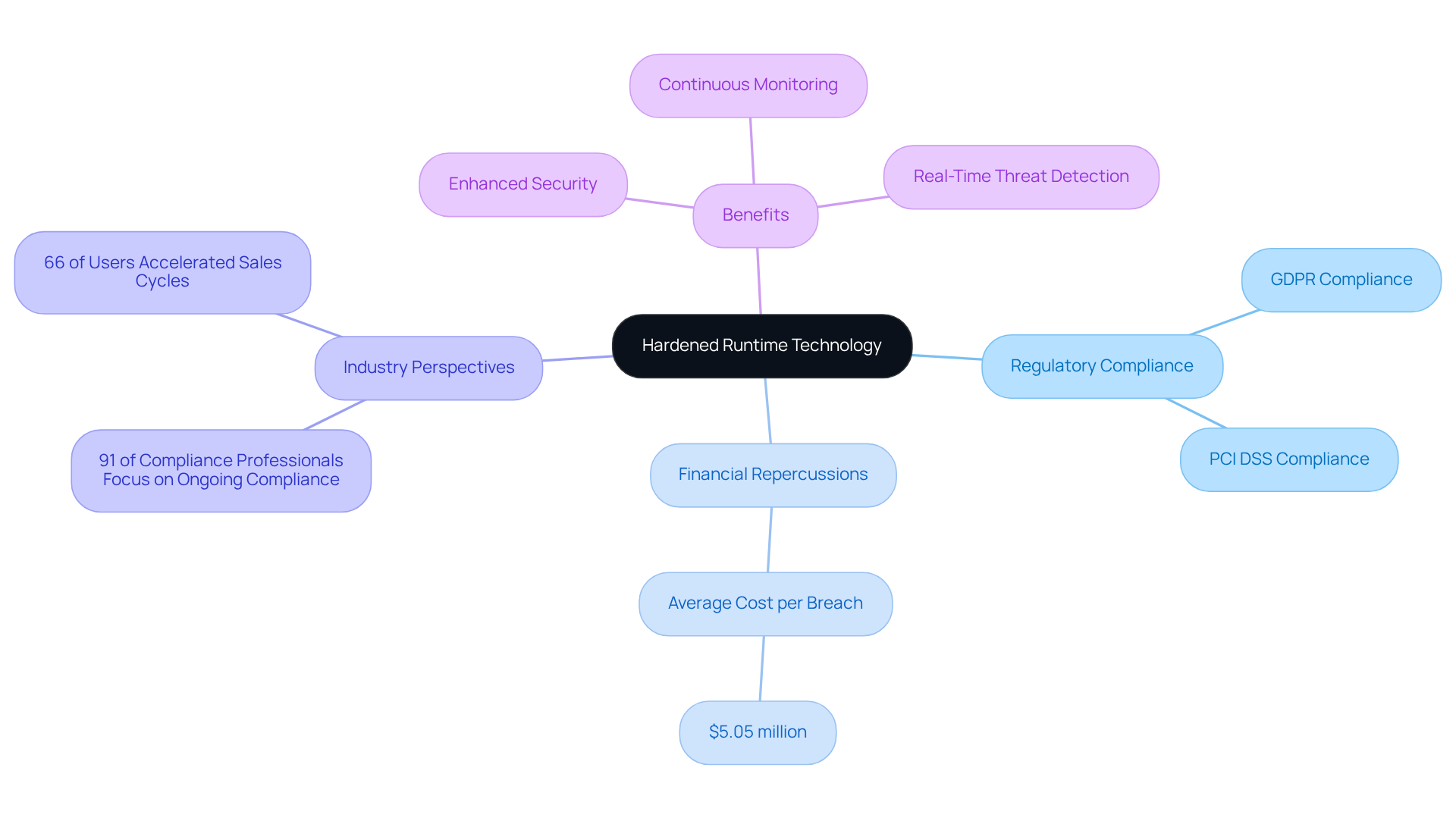 At the center is the main technology, branching out to show its impact on compliance, financial consequences of non-compliance, and expert opinions. Follow the branches to understand how each aspect connects to the central theme. At the center is the main technology, branching out to show its impact on compliance, financial consequences of non-compliance, and expert opinions. Follow the branches to understand how each aspect connects to the central theme.