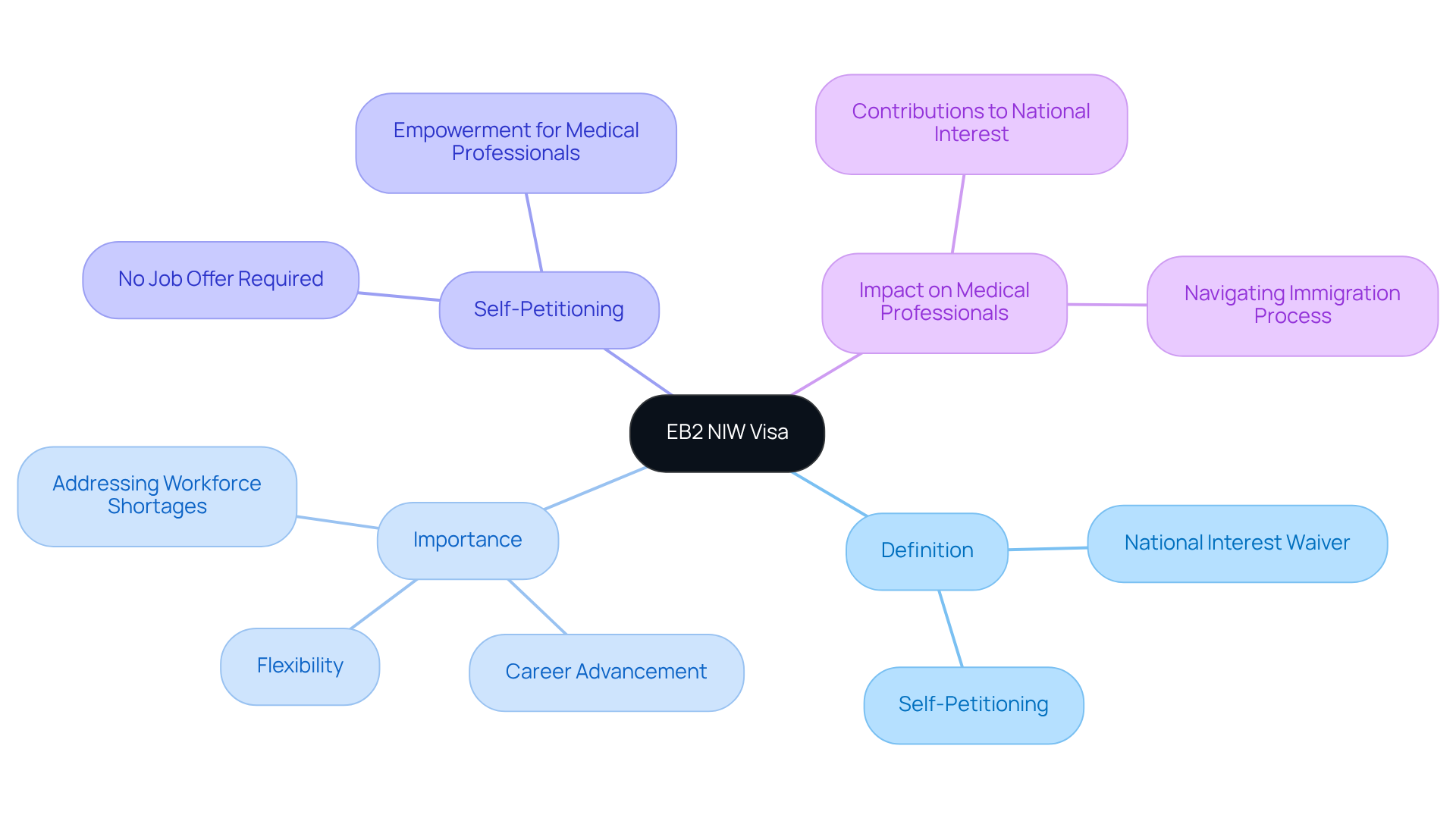 Start at the center with the EB2 NIW Visa, then explore each branch to learn about its definition, importance, and how it empowers medical professionals.