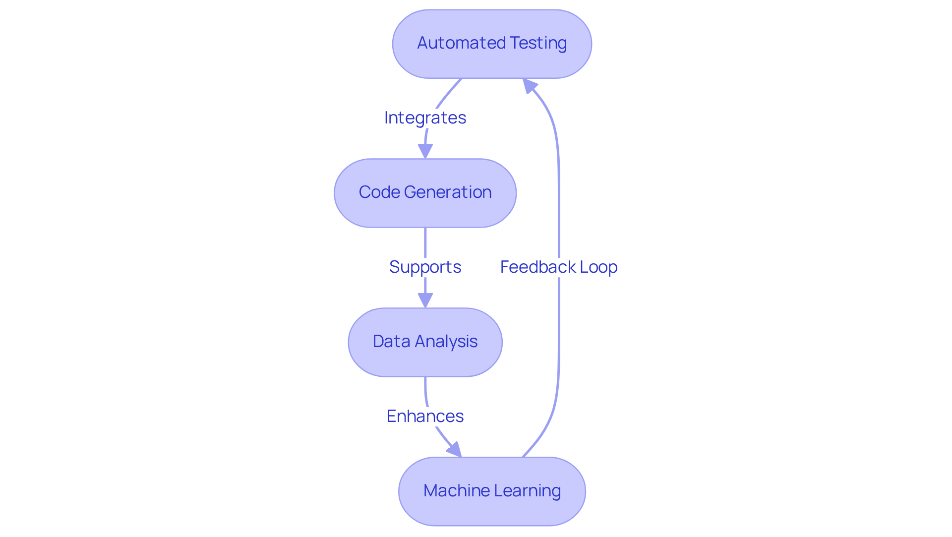 This flowchart shows how different AI applications fit into the development process for hedge funds. Each box represents a key area where AI can enhance efficiency and compliance, helping hedge funds stay competitive in a fast-paced environment.