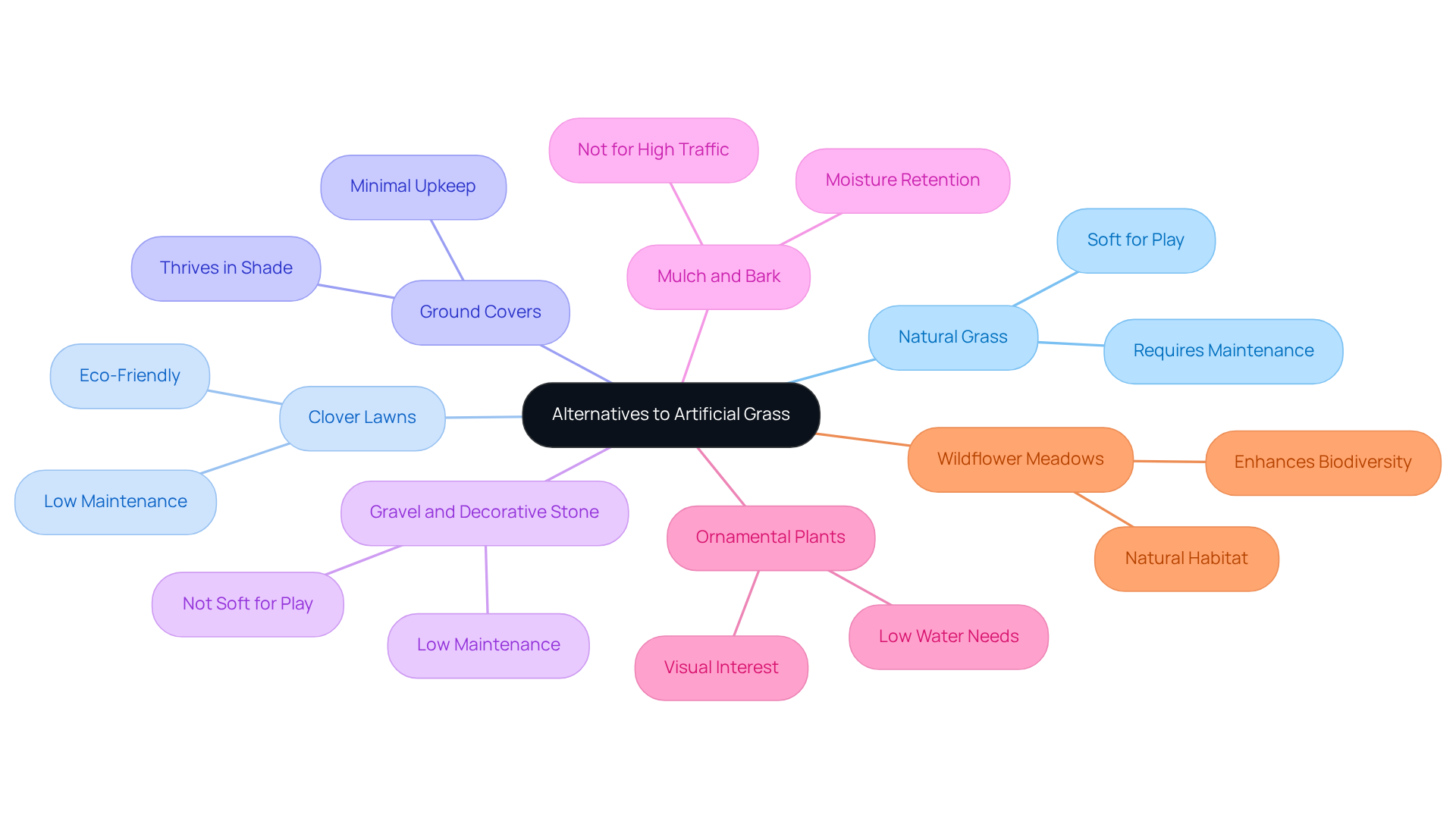 This mindmap starts with the main topic in the center and branches out to show different landscaping options. Each branch represents an alternative to artificial grass, and the sub-branches highlight their unique benefits. This way, you can easily see which option might be best for your family's needs!