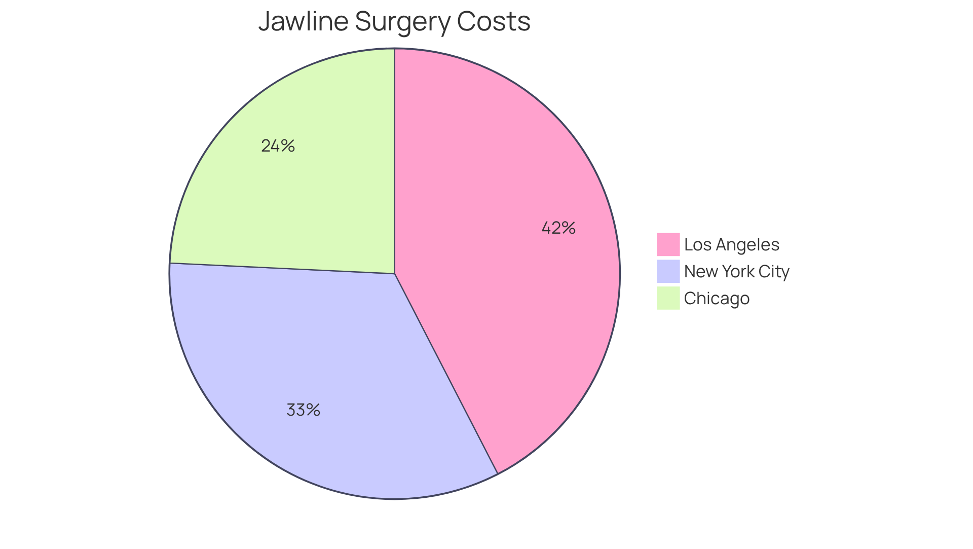 Each slice of the pie shows the average cost range for jawline reduction surgery in a city. The larger the slice, the higher the average cost in that city compared to others.