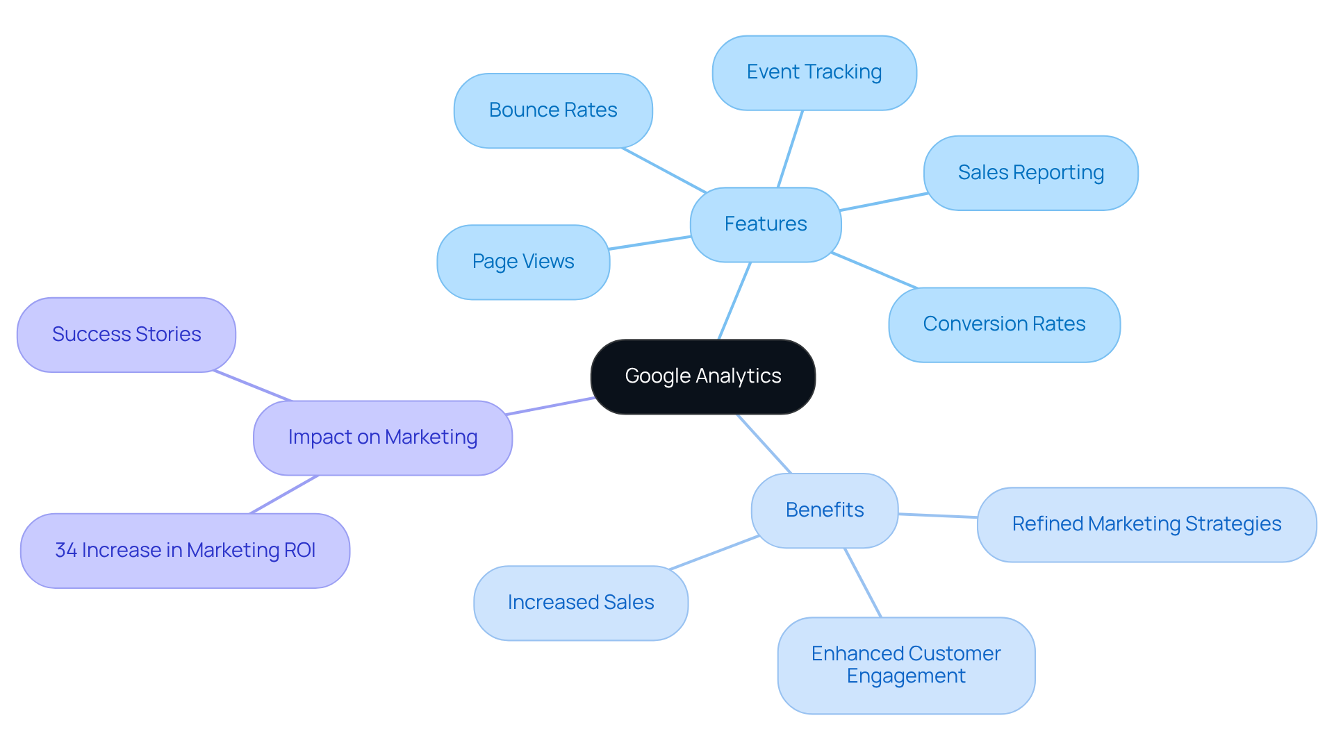 Start at the center with Google Analytics, then explore its features, benefits, and the positive impact it has on marketing strategies. Each branch shows how different aspects contribute to understanding and improving web traffic and user behavior.