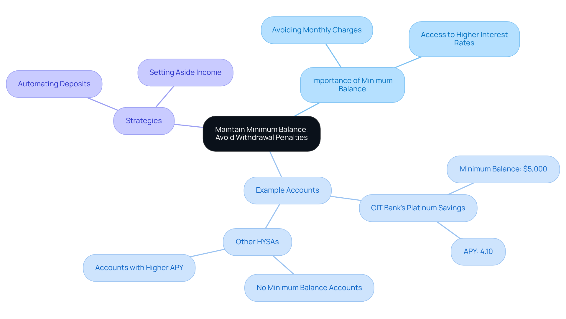 7 Ways You Can Take Money Out of a HYSA Without Penalties - Bright Advisers