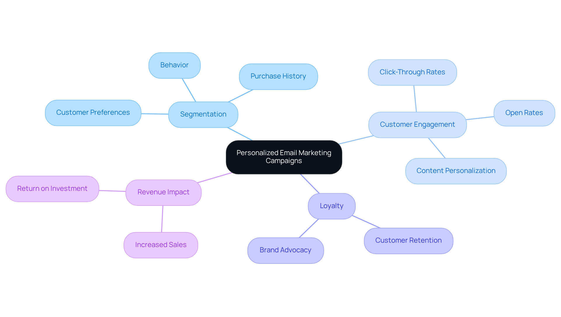 This mindmap illustrates how personalized email marketing works. Start at the center with the main idea, then explore the branches to see how segmentation, engagement, and loyalty are interconnected. Each branch represents a key aspect of the strategy, showing how they all contribute to the overall success of email campaigns.