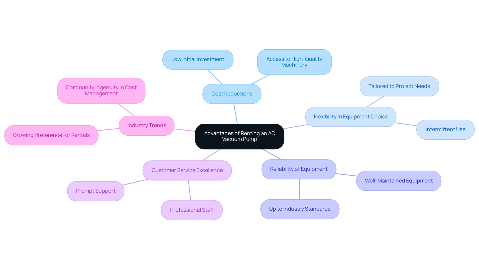 The central node represents the main topic, with branches indicating key advantages of renting, each color-coded for clarity.