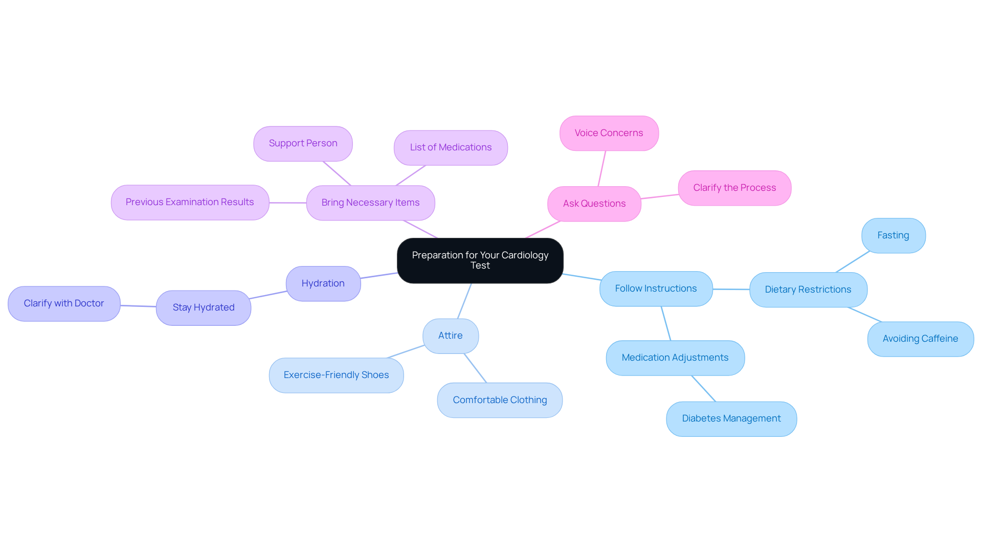 The central node represents the overall preparation theme, while each branch shows a key area to focus on. The sub-branches provide specific tips and actions to take, helping you feel ready and informed for your test. The central node represents the overall preparation theme, while each branch shows a key area to focus on. The sub-branches provide specific tips and actions to take, helping you feel ready and informed for your test.