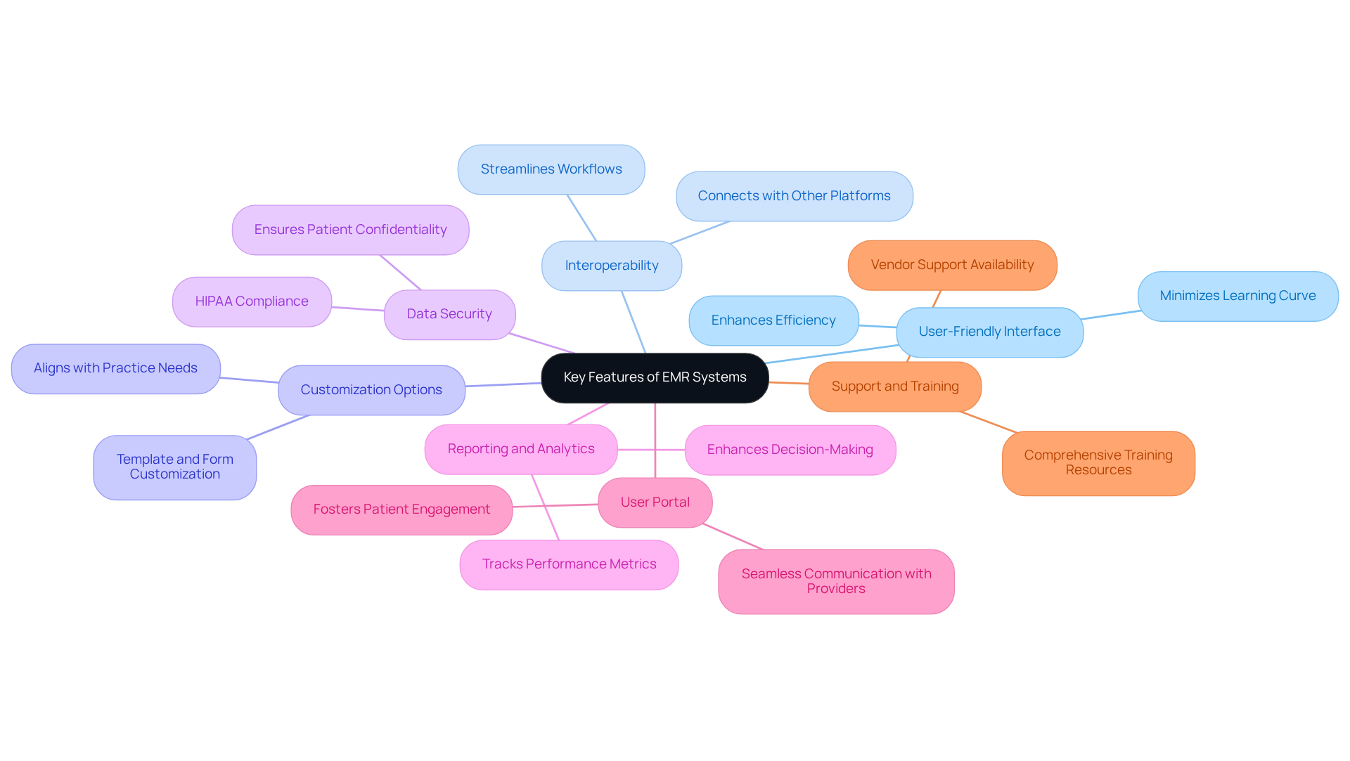 This mindmap starts with the main topic in the center and branches out to show important features of EMR systems. Each branch represents a feature, and you can follow the lines to see how they relate to the overall goal of selecting the right system.