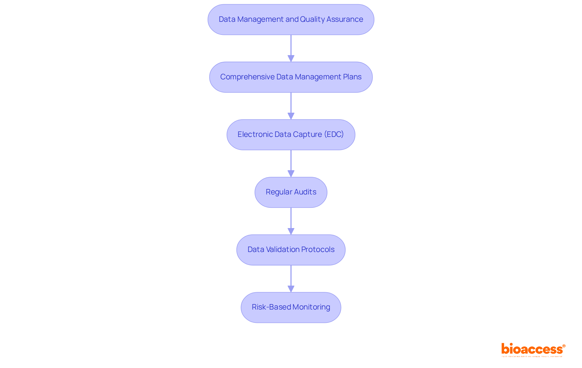 This flowchart outlines the essential steps in ensuring effective data management and quality assurance in clinical trials. Each box represents a key component of the process, and the arrows show how they connect and flow into one another. Following this path helps ensure that data integrity and compliance are maintained throughout the study. This flowchart outlines the essential steps in ensuring effective data management and quality assurance in clinical trials. Each box represents a key component of the process, and the arrows show how they connect and flow into one another. Following this path helps ensure that data integrity and compliance are maintained throughout the study.
