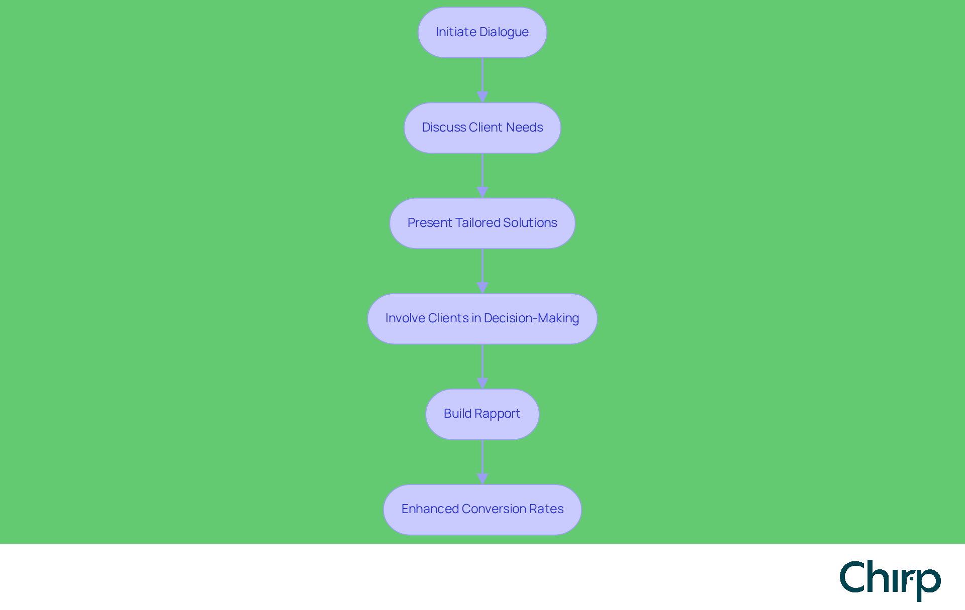 Follow the arrows to see how engaging clients in dialogue leads to better sales outcomes. Each step builds on the previous one, showing how collaboration can enhance the sales process.