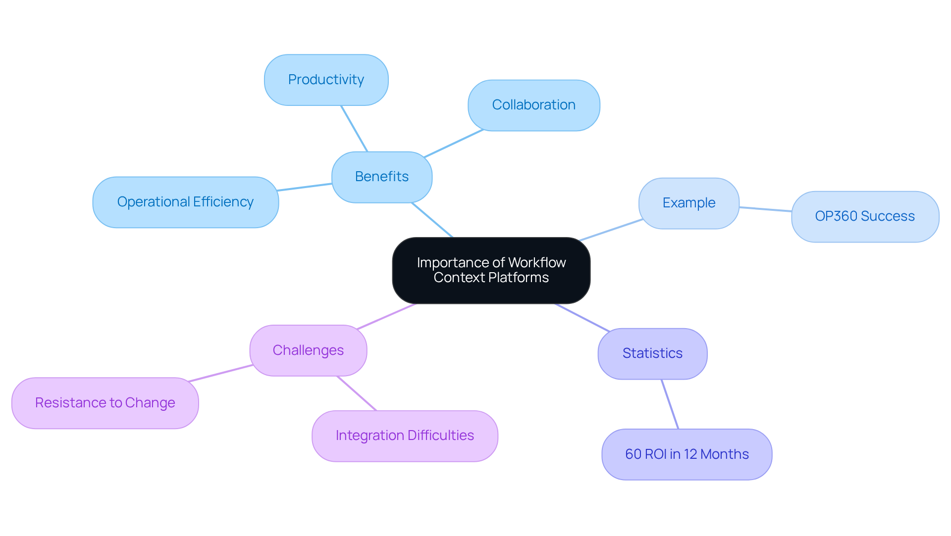 The central node represents the main topic, while the branches show different aspects related to workflow context platforms. Each color-coded branch helps you easily identify benefits, examples, statistics, and challenges.