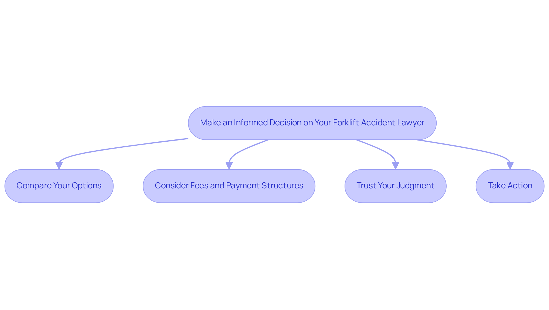 Follow the arrows to see the steps you should take when selecting a lawyer. Each box represents an important part of the process, from comparing options to finally taking action and contacting your chosen attorney.
