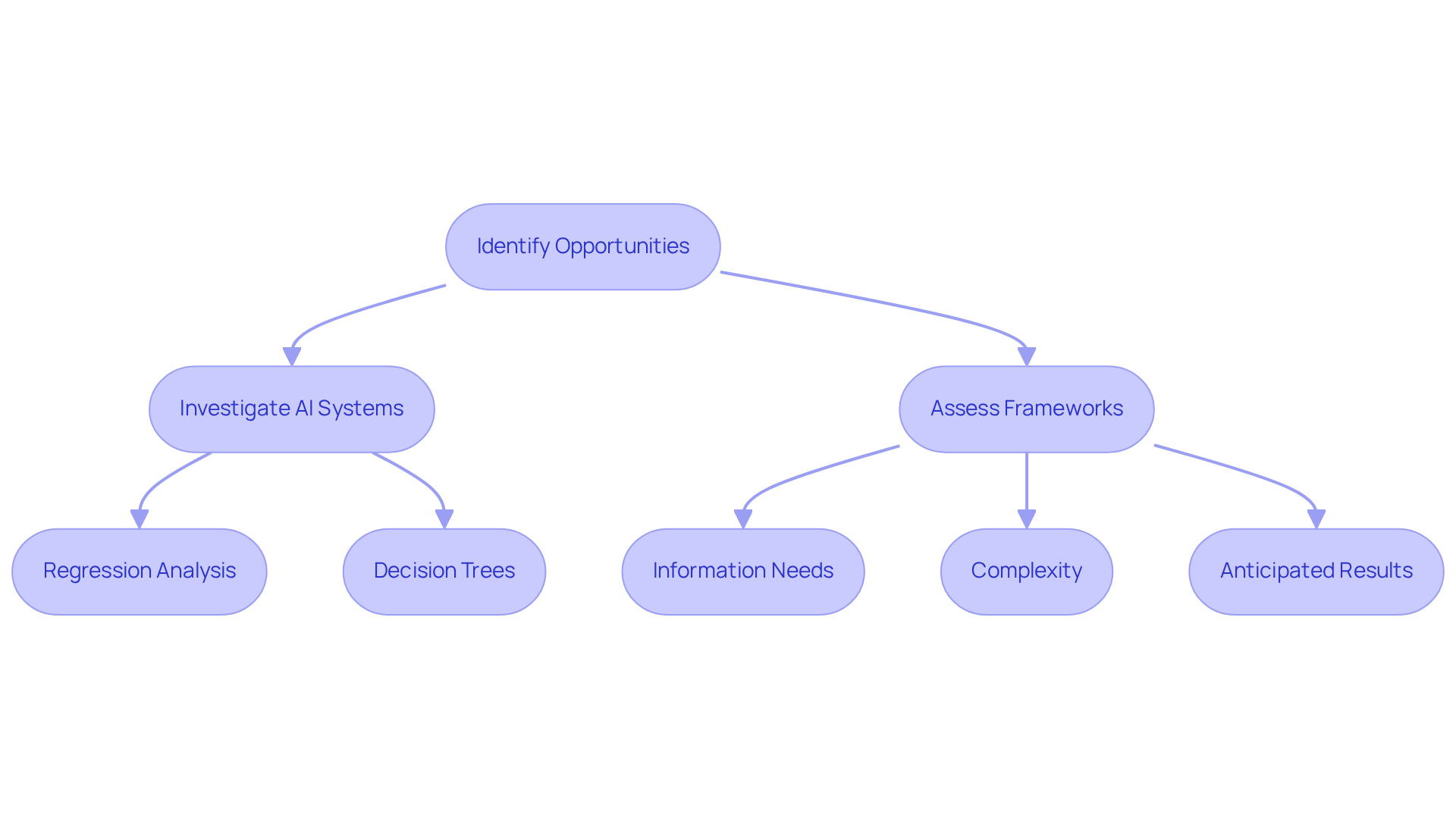 Follow the flow from identifying opportunities to investigating AI systems and assessing frameworks. Each step guides you through the considerations needed to choose the right AI model.