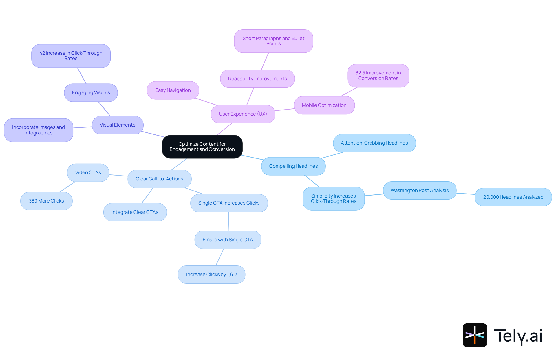 Start at the center with the main goal of optimizing content. Follow the branches to explore each strategy and see the specific actions and benefits associated with them.