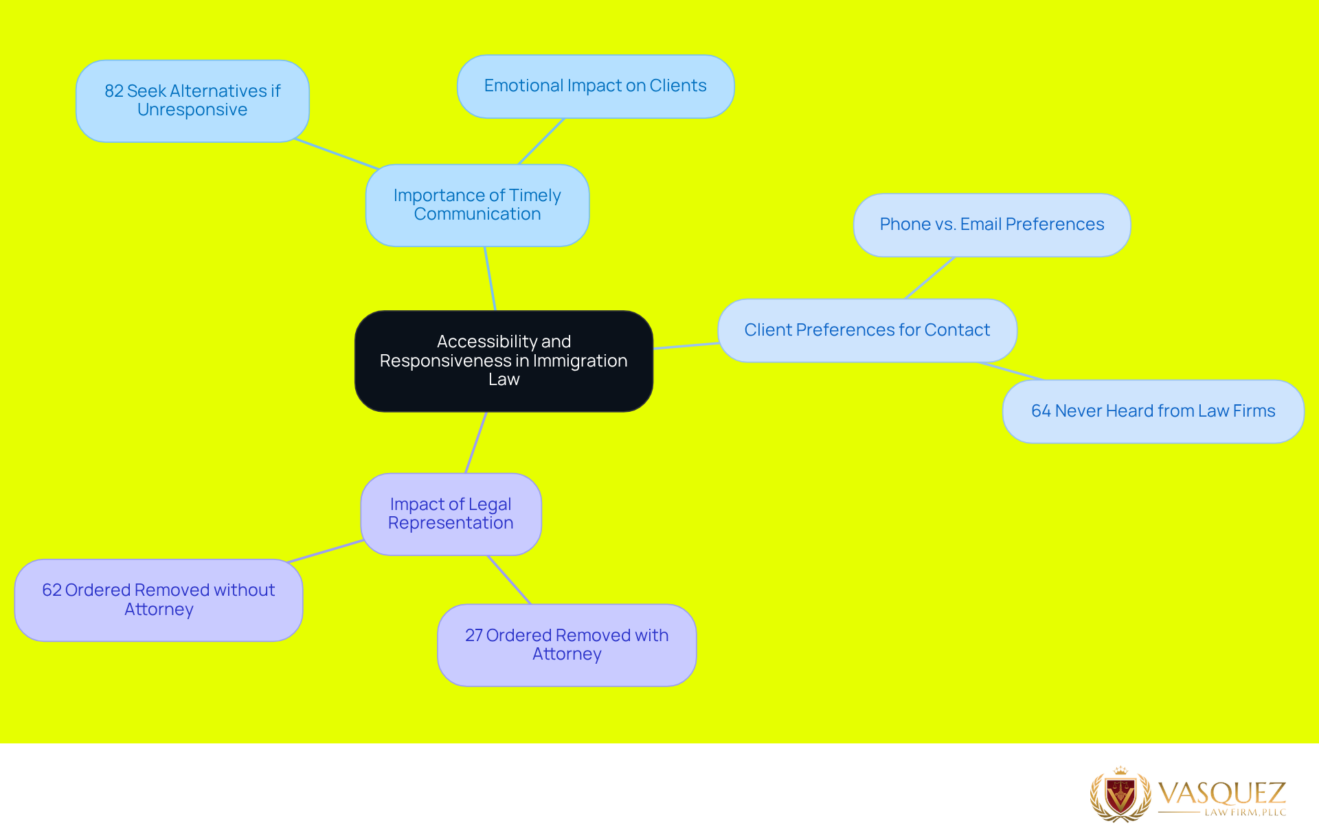 This mindmap shows how different aspects of accessibility and responsiveness in immigration law are connected. Each branch represents a key theme, and the sub-nodes provide important statistics and insights related to that theme. Follow the branches to see how timely communication, client preferences, and legal representation outcomes all play a role in effective immigration advocacy.