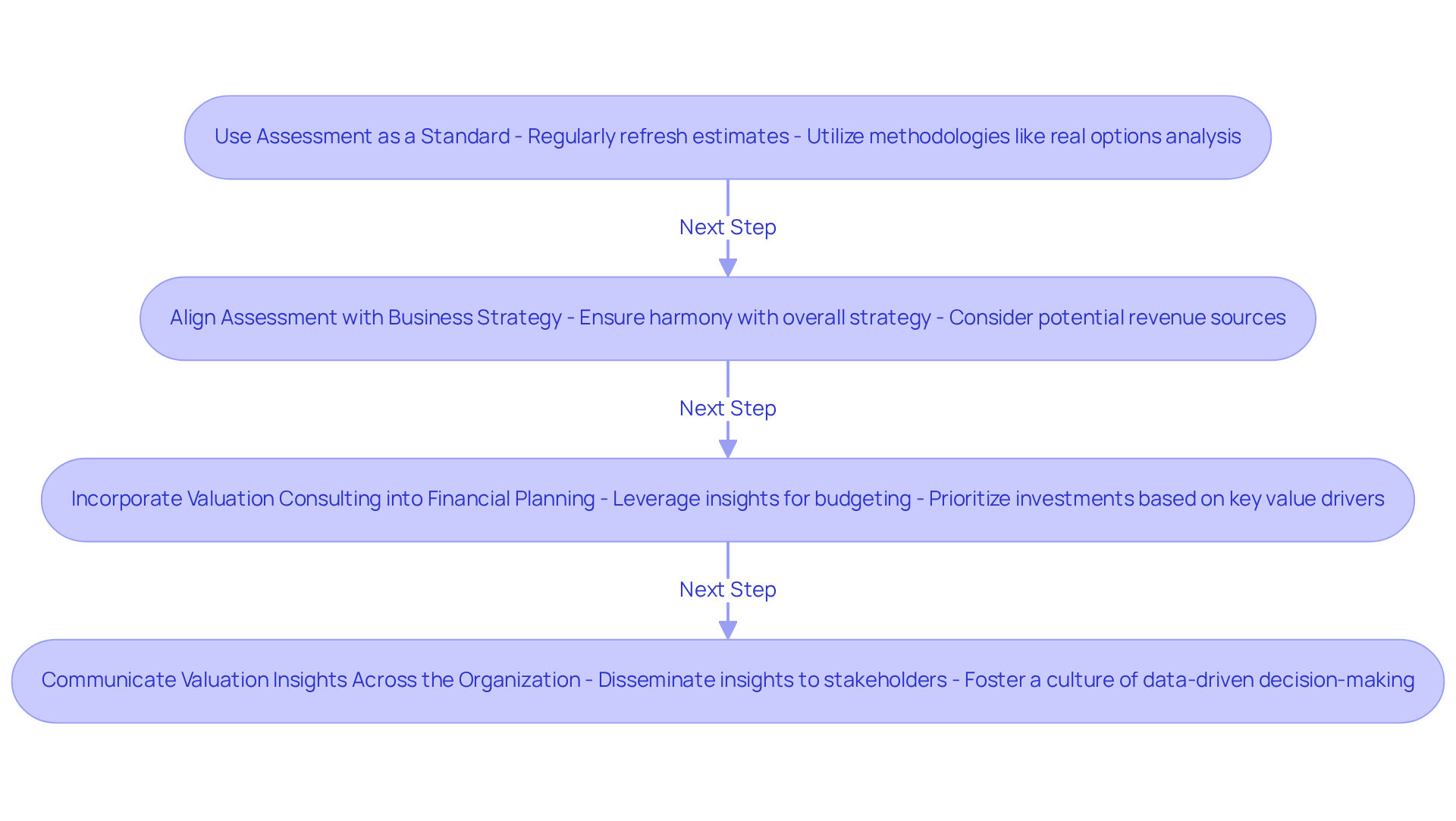 Each box represents a step in the process of integrating valuation insights. Follow the arrows to see how each step leads to the next, helping tech CEOs make informed decisions that drive growth. Each box represents a step in the process of integrating valuation insights. Follow the arrows to see how each step leads to the next, helping tech CEOs make informed decisions that drive growth.
