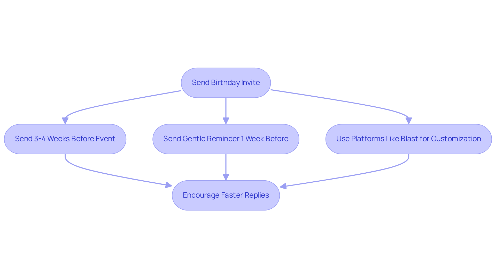 Follow the steps in the chart to see how to effectively send birthday invites — from the initial sending to reminders and responses!