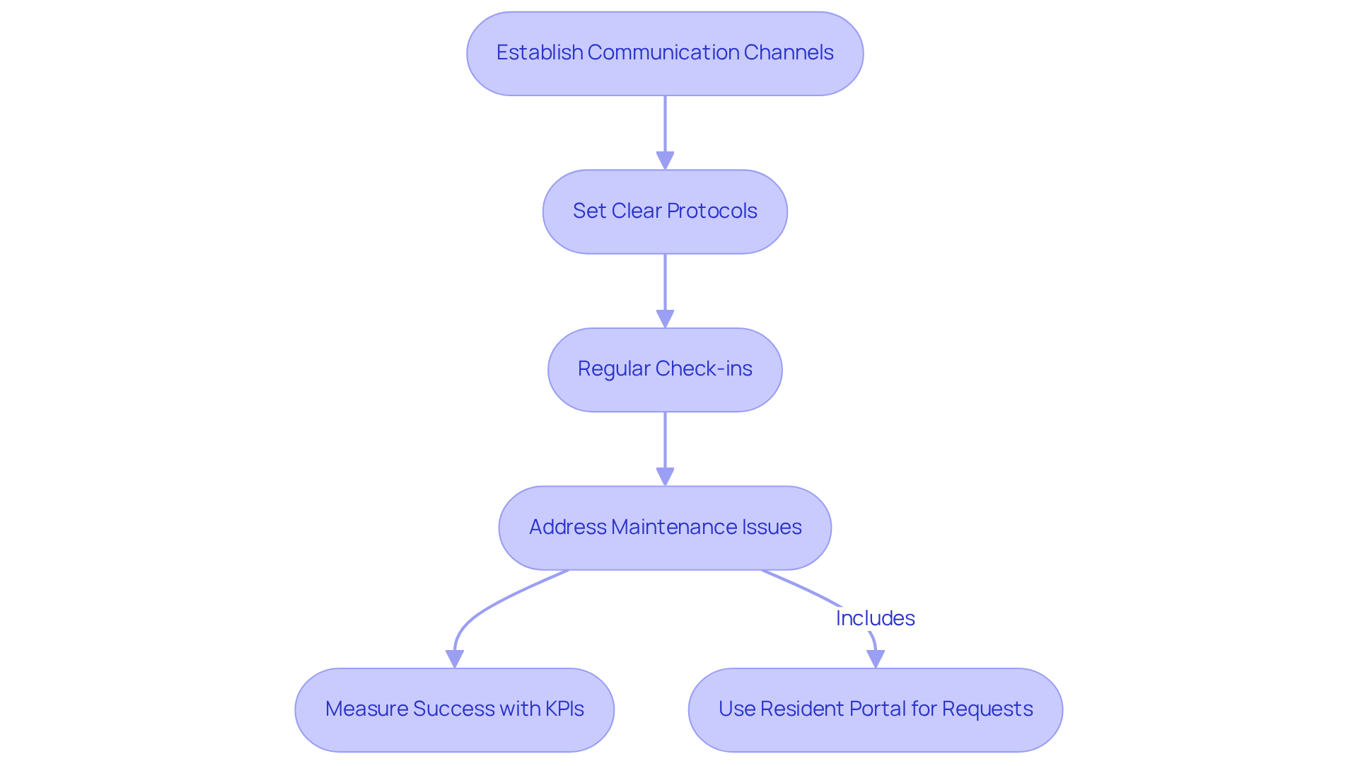 This flowchart shows the key steps to ensure effective communication with your outsourcing partner. Follow the arrows to see how each step leads to the next, helping to create a smooth and efficient communication process. This flowchart shows the key steps to ensure effective communication with your outsourcing partner. Follow the arrows to see how each step leads to the next, helping to create a smooth and efficient communication process.