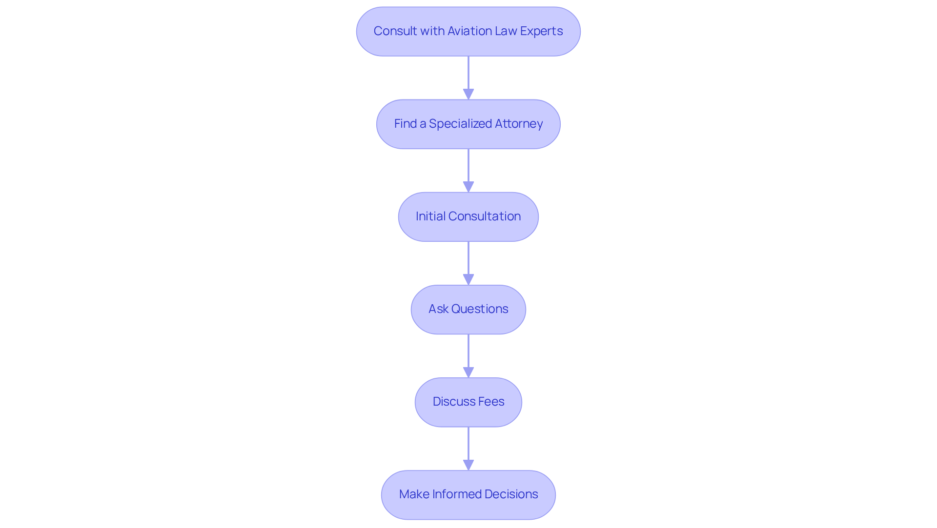 This flowchart guides you through the process of consulting with aviation law experts. Each box represents a step you should take, starting from finding an attorney to making informed decisions about your case.