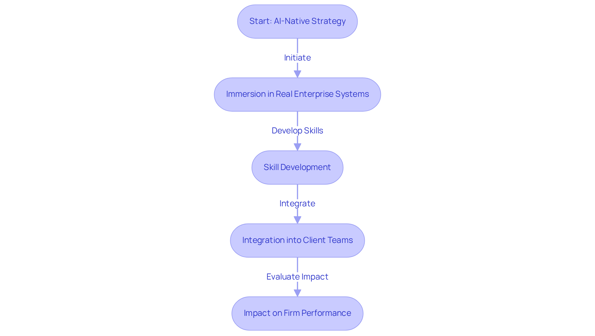 This flowchart shows how Neutech transforms junior engineers into senior experts through a structured program. Each step represents a crucial part of the process, leading to improved performance for investment firms. Follow the arrows to see how each stage connects and contributes to the overall strategy. This flowchart shows how Neutech transforms junior engineers into senior experts through a structured program. Each step represents a crucial part of the process, leading to improved performance for investment firms. Follow the arrows to see how each stage connects and contributes to the overall strategy.