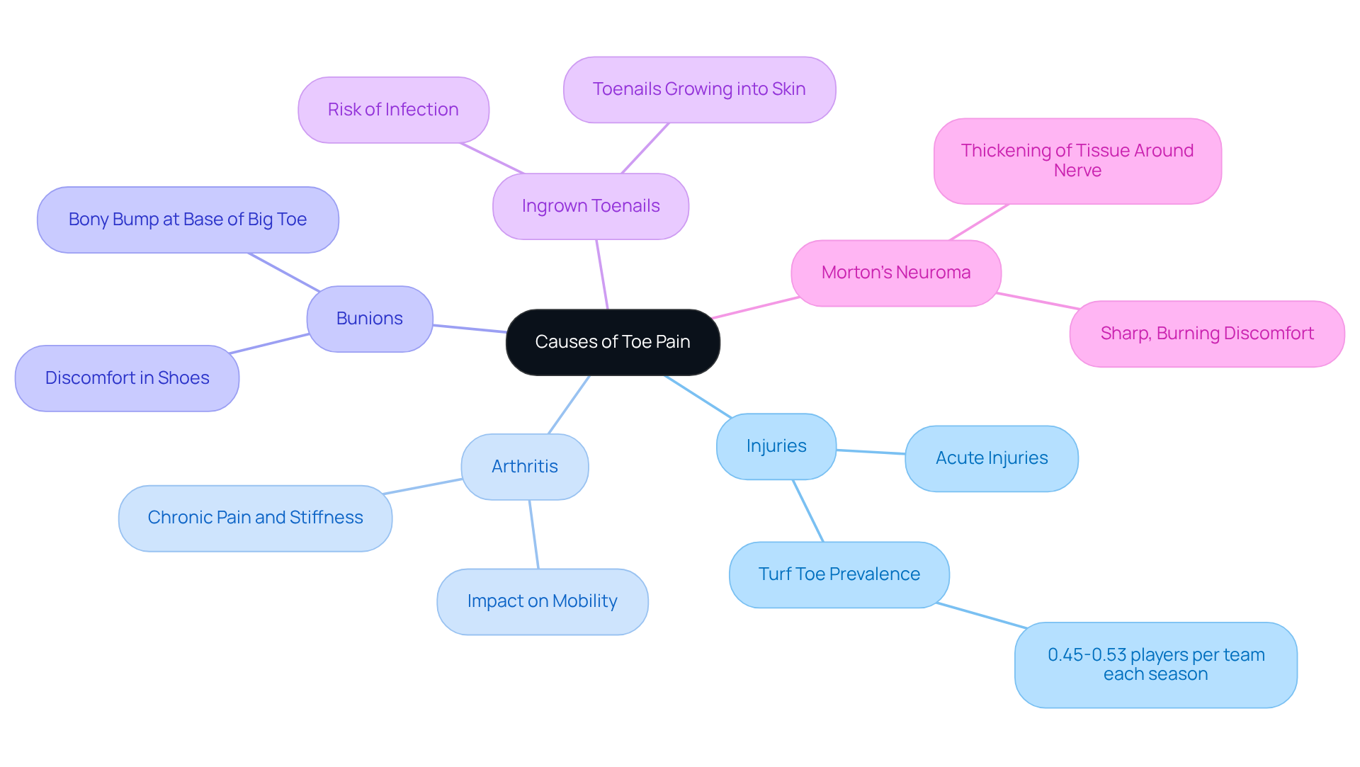 This mindmap starts with the central theme of toe pain and branches out into various causes. Each branch represents a different condition that can lead to toe discomfort, with additional details provided for each. Follow the branches to understand how each cause contributes to toe pain.