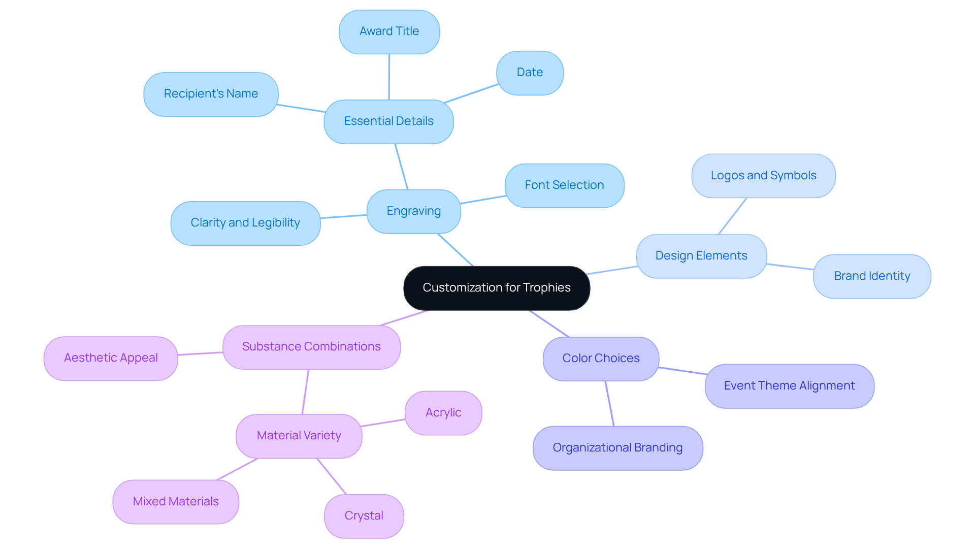 Start at the center with the main theme of customization, then explore each branch to see the important factors that make trophies personal and meaningful. Each branch represents a different aspect of customization, helping you understand how they all contribute to creating a memorable award.