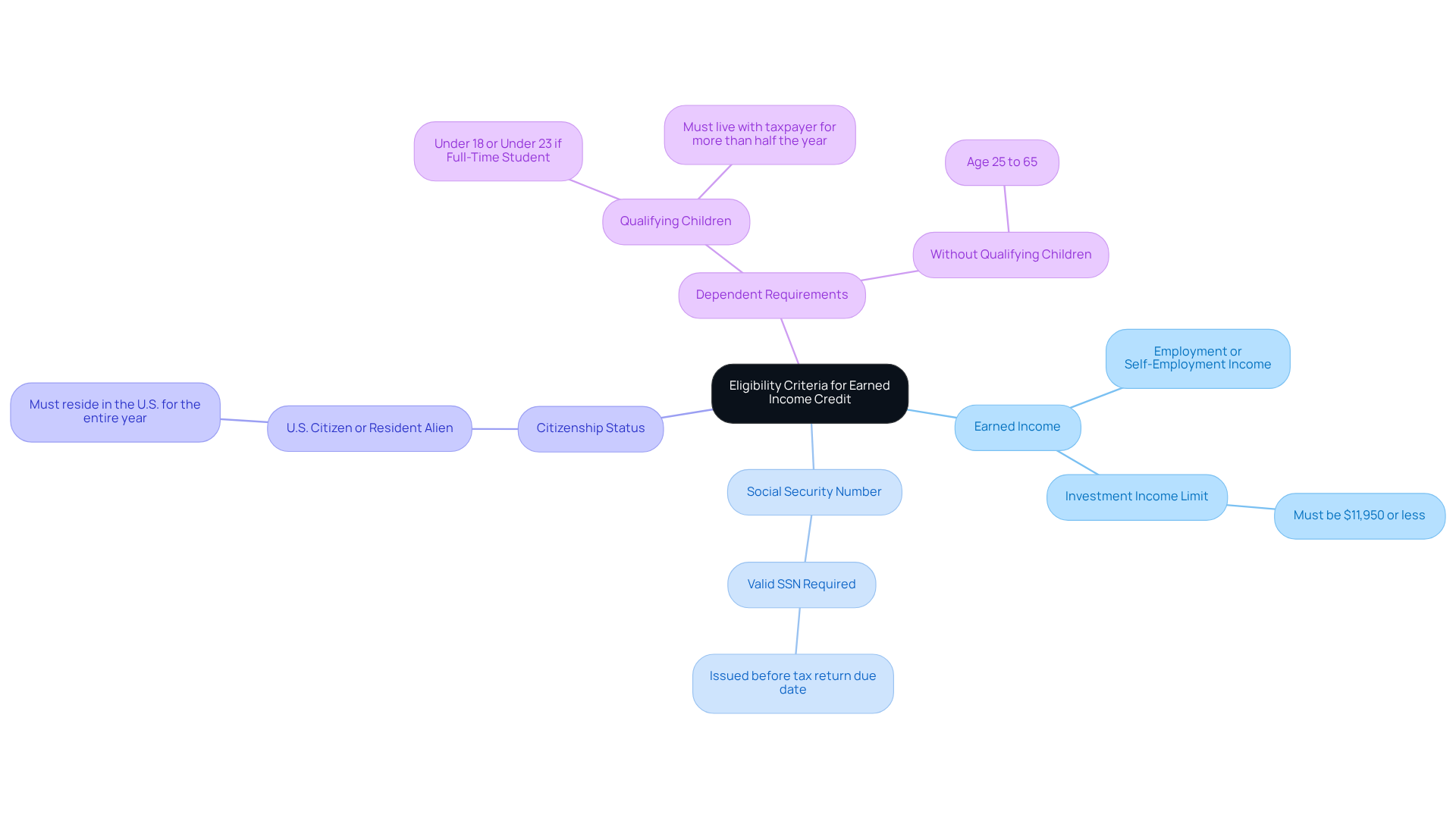 The central node represents the main topic, while the branches show the different criteria you need to meet. Each sub-branch provides more details about specific requirements, helping you understand what qualifies you for the Earned Income Credit. The central node represents the main topic, while the branches show the different criteria you need to meet. Each sub-branch provides more details about specific requirements, helping you understand what qualifies you for the Earned Income Credit.